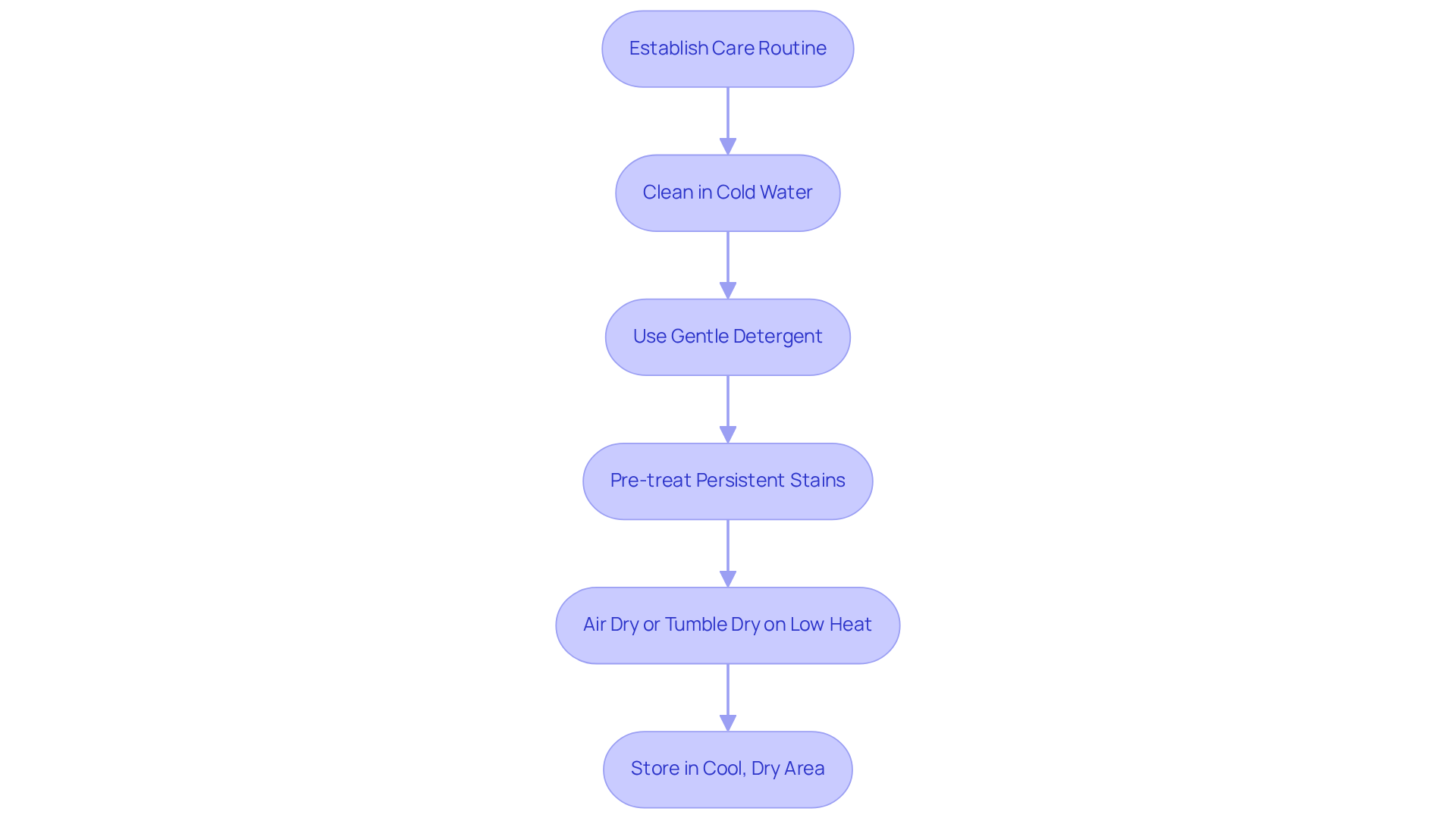 Follow the arrows to see each step in caring for your table linens. Each box represents an action you should take to keep your linens looking vibrant and fresh.