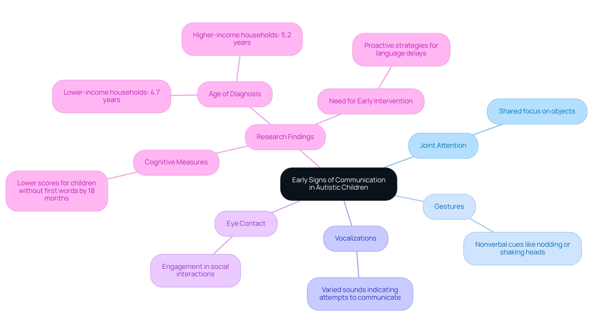 The central node represents the overall topic, with branches for each key indicator and additional research findings supporting the importance of early recognition.