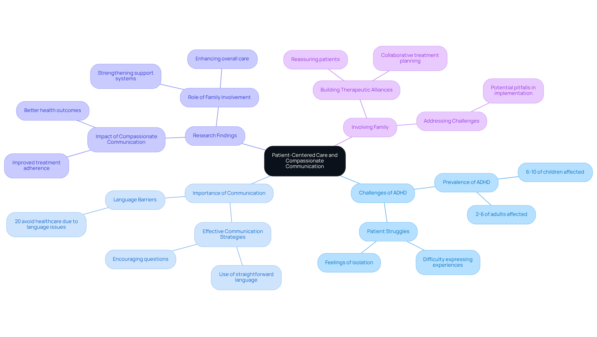 The central node represents the main theme, while the branches show related topics. Each sub-branch provides more detail, helping you understand how these elements connect to improve patient care.