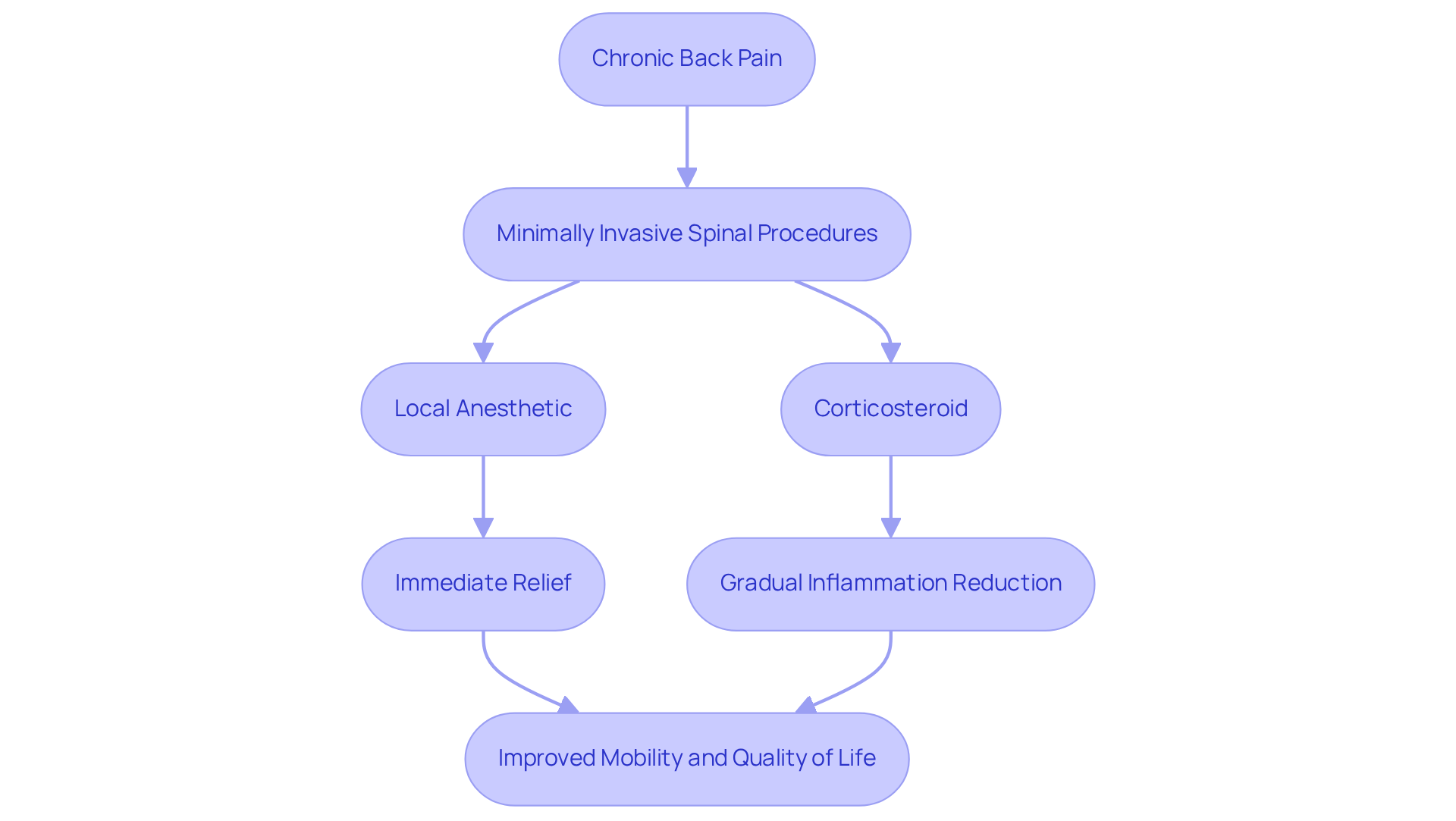 This flowchart illustrates how facet joint injections work to relieve chronic back pain. Start at the top with the problem, follow the arrows to see the treatment steps, and end with the positive outcomes for patients. Each step shows how the treatment progresses and the benefits it brings. This flowchart illustrates how facet joint injections work to relieve chronic back pain. Start at the top with the problem, follow the arrows to see the treatment steps, and end with the positive outcomes for patients. Each step shows how the treatment progresses and the benefits it brings.