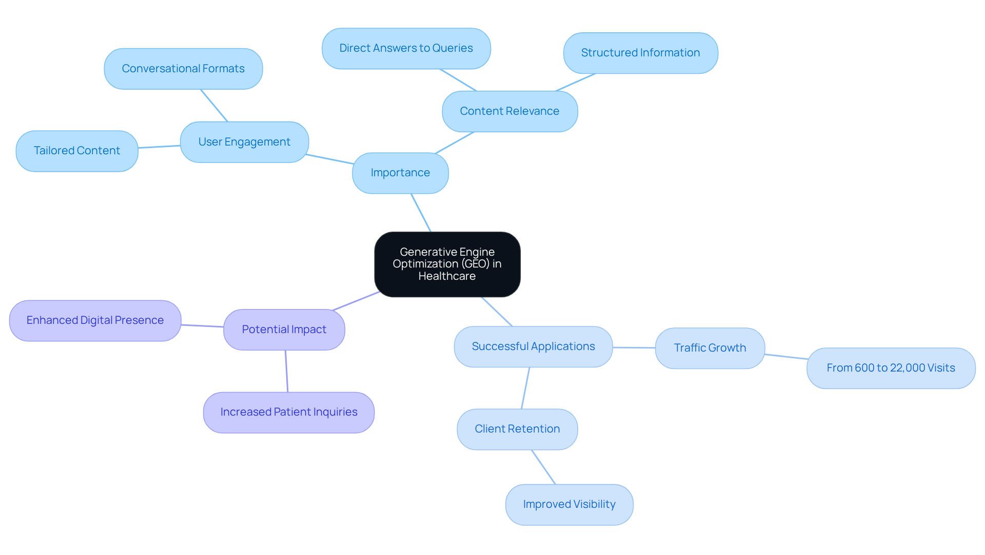 The center represents the main concept of GEO, while the branches show its importance, applications, and potential impacts. Each branch helps you understand how GEO can transform healthcare marketing.