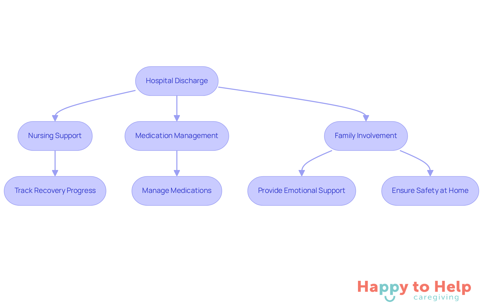 This flowchart shows the steps involved in transitioning from hospital to home. Each box represents a key action or support role that helps patients recover smoothly. Follow the arrows to see how each part connects to the overall recovery journey.