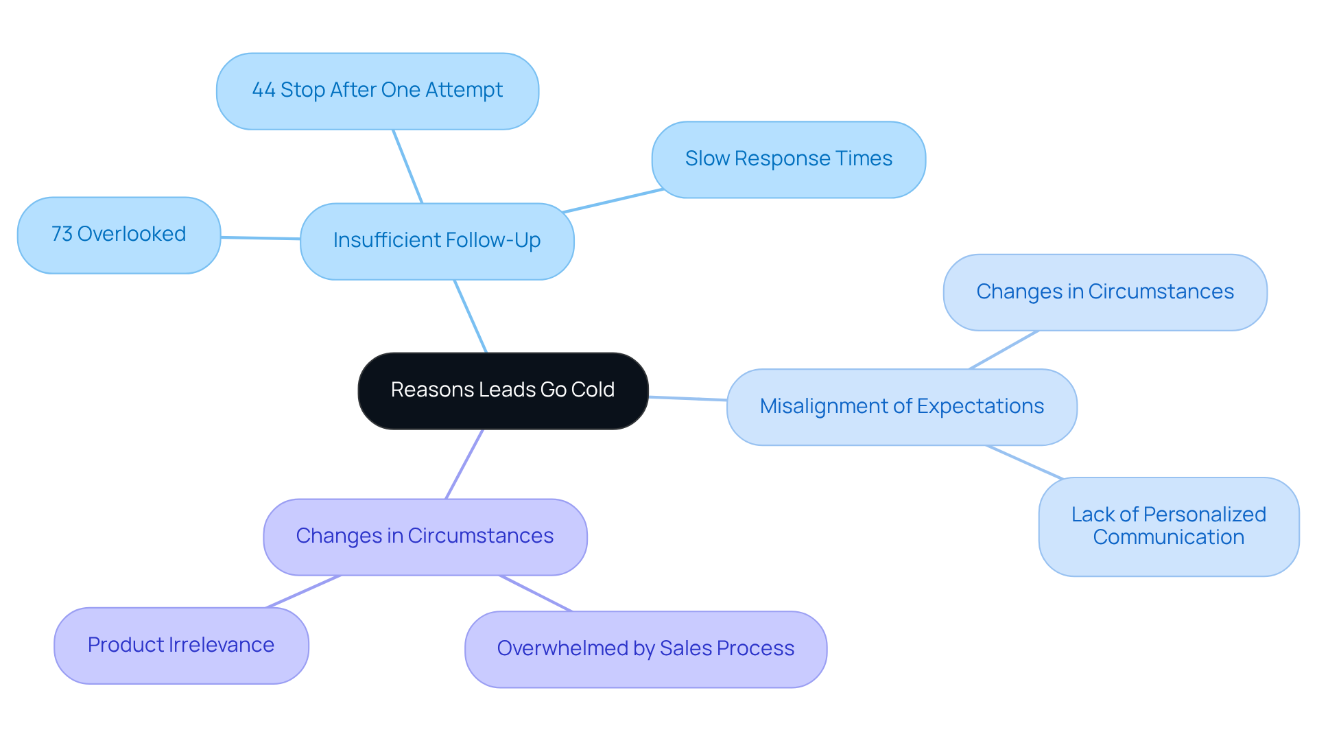 The central node represents the main topic, while the branches show different reasons leads may become unresponsive. Each sub-branch provides specific insights or statistics related to that reason, helping you understand the bigger picture.