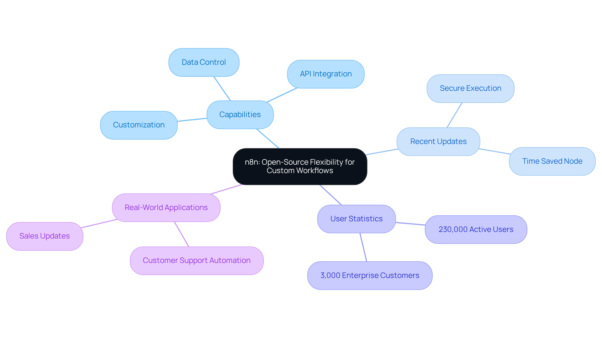 The central node represents n8n's core concept, while the branches show its various features, updates, user statistics, and practical applications. Each branch helps you understand how these elements connect to the overall flexibility and effectiveness of n8n.