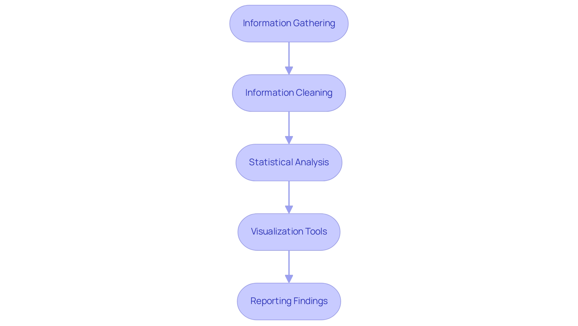 Each box represents a step in the data analysis process, and the arrows indicate the sequential flow from one step to the next.