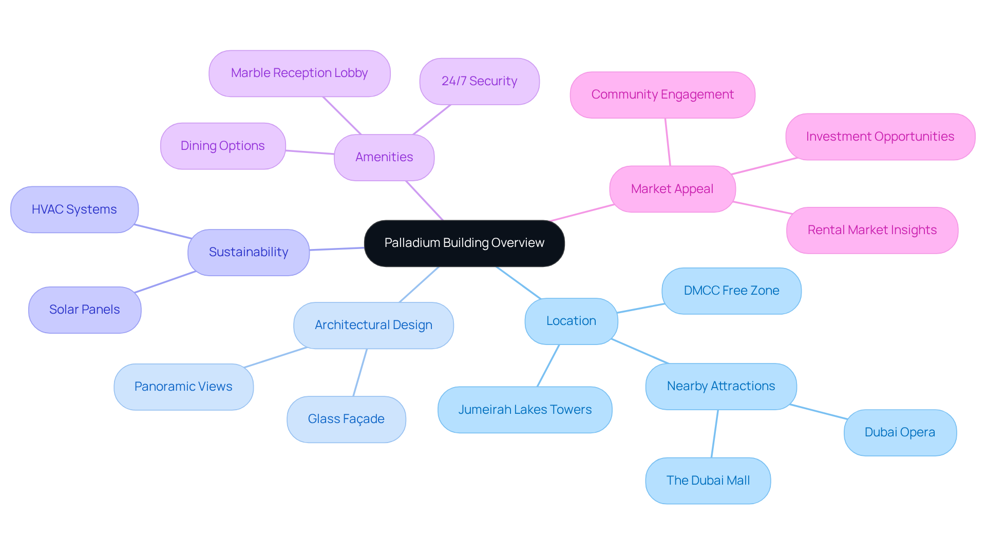 Start at the center with the Palladium Building, then explore its features and benefits through the branches. Each branch represents a different aspect, showing how they all contribute to the building's appeal.