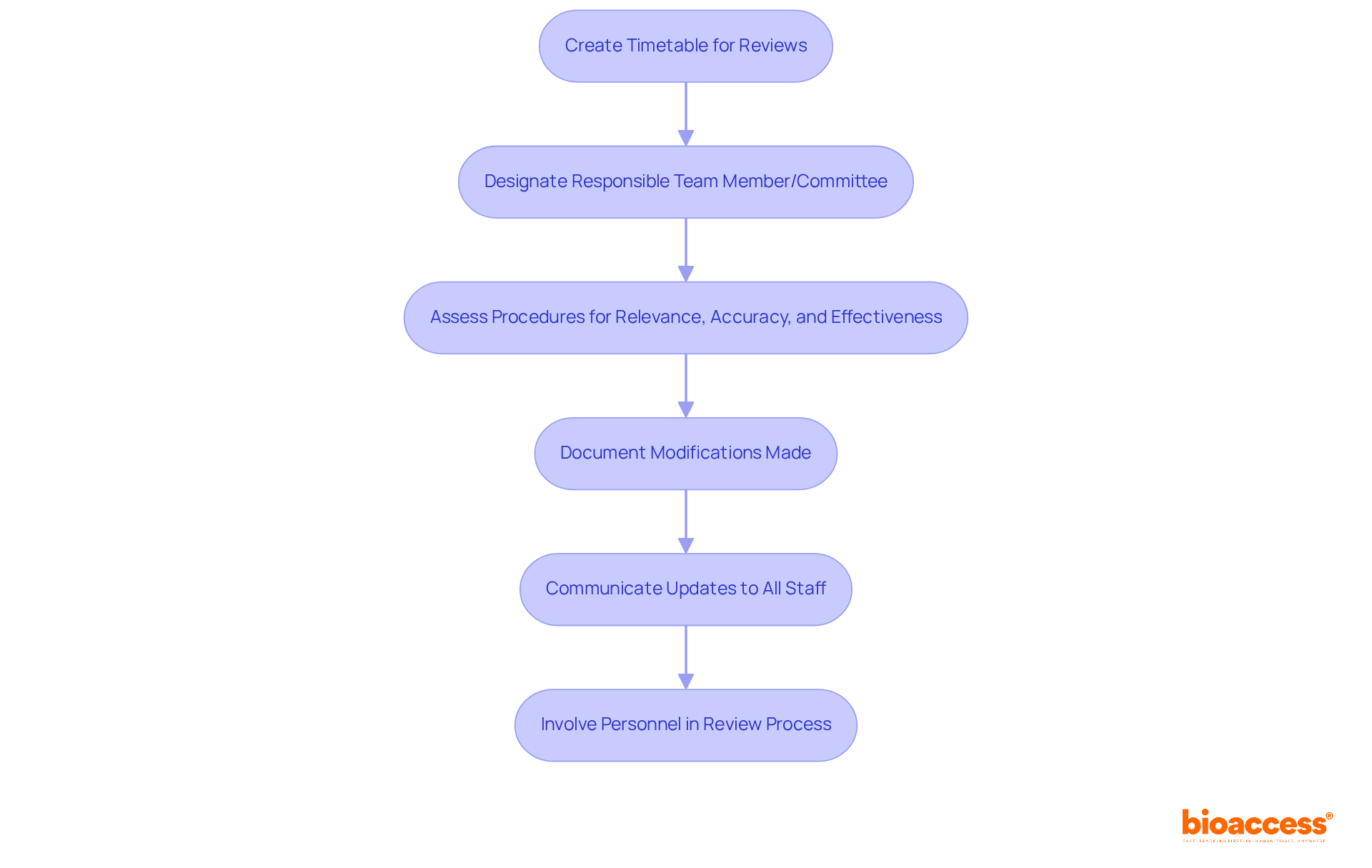 Each box represents a step in the review process. Follow the arrows to see how each step leads to the next, ensuring that SOPs remain effective and compliant.