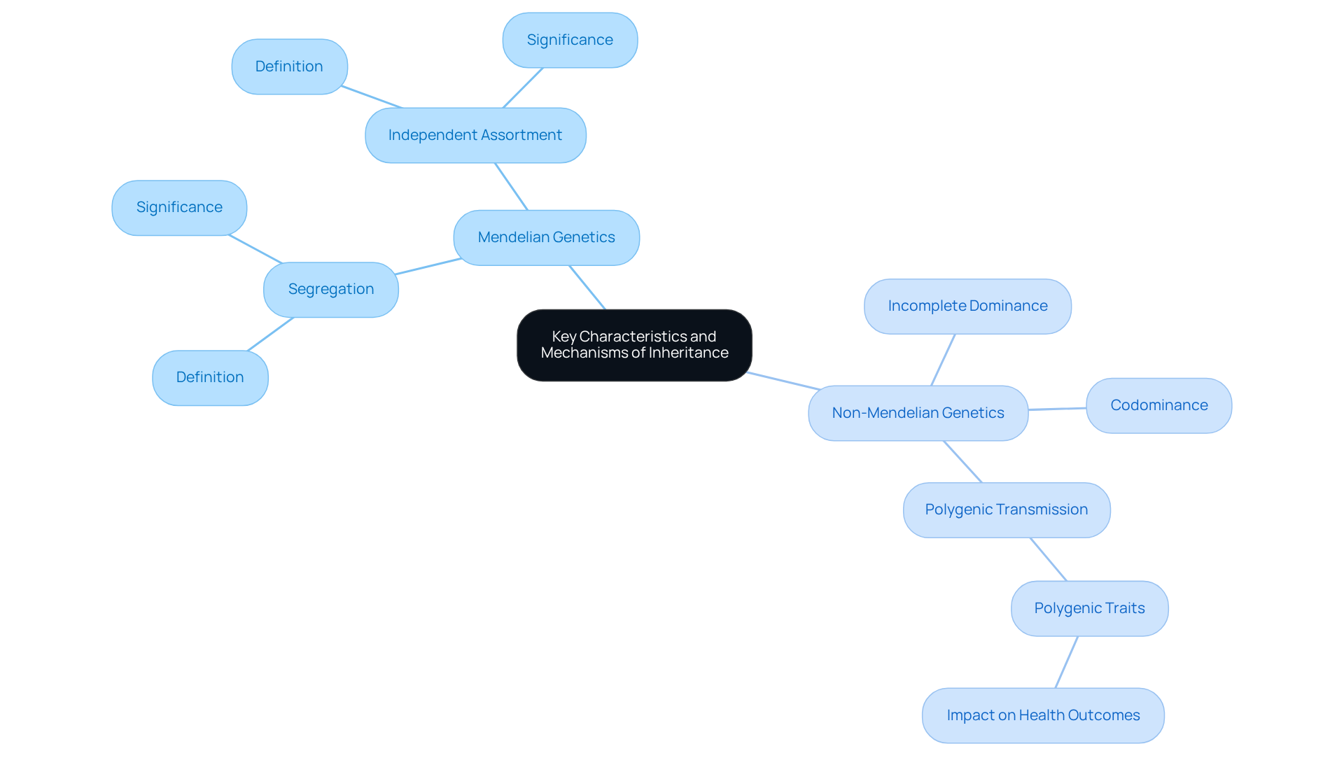 This mindmap starts with the main topic of inheritance and branches out into key principles and patterns. Each branch represents a different aspect of genetics, helping you see how they connect and contribute to our understanding of heredity.