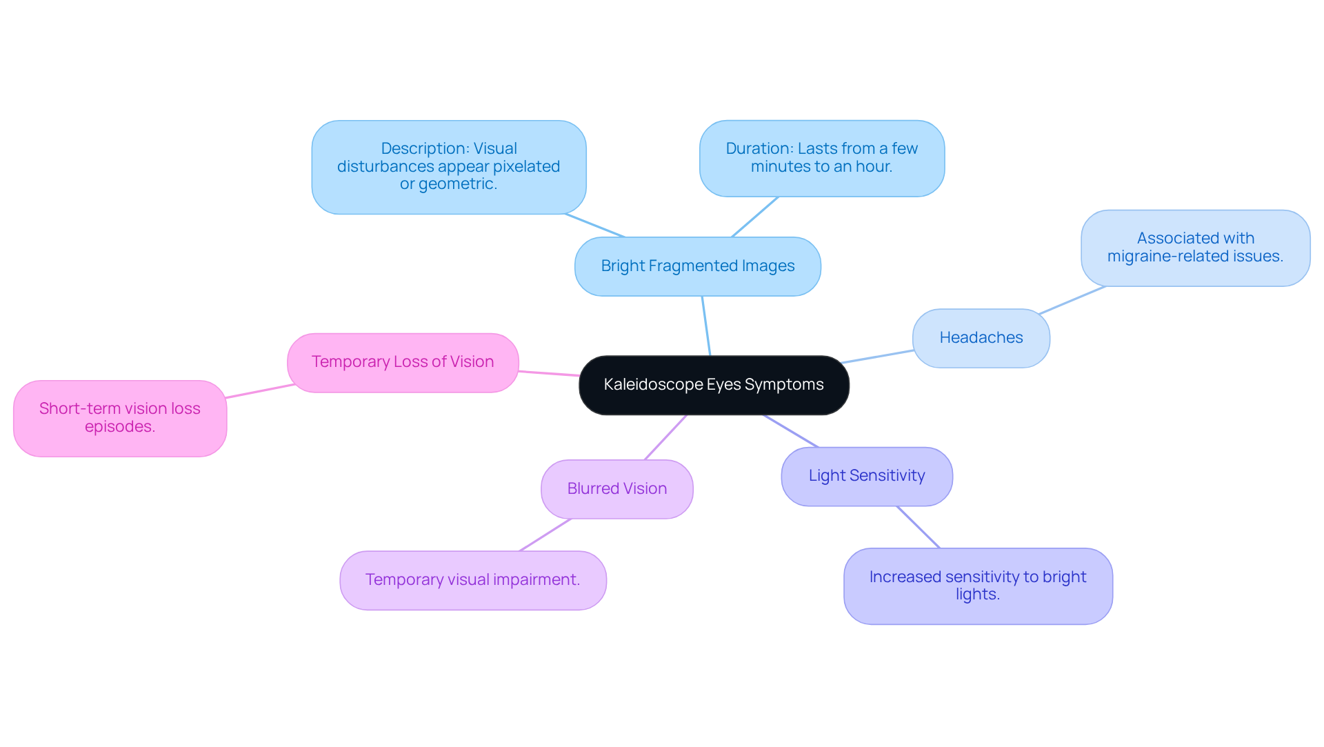 The center shows the main issue, and the branches display related symptoms. Each color helps differentiate the symptoms, guiding you through what to look for.