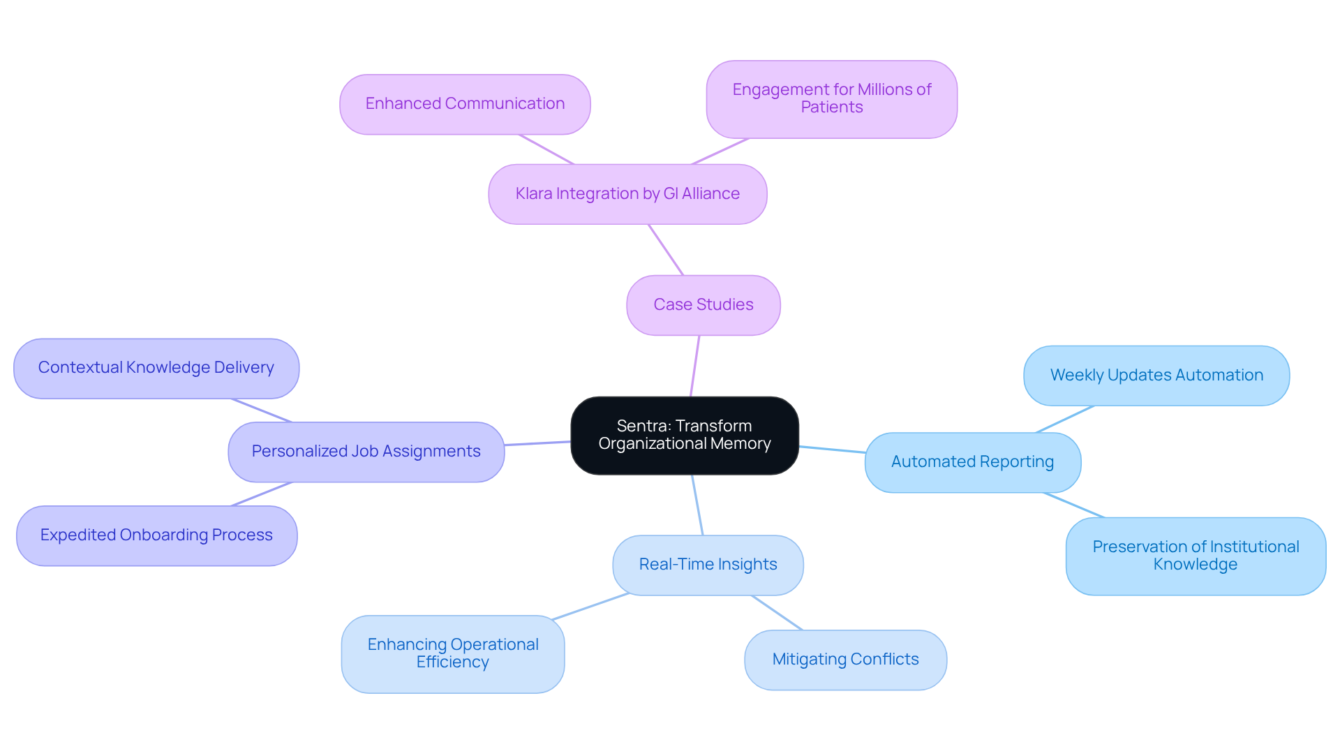 Start at the center with Sentra, then explore the branches to see its features and how they contribute to better management and communication in medical organizations.