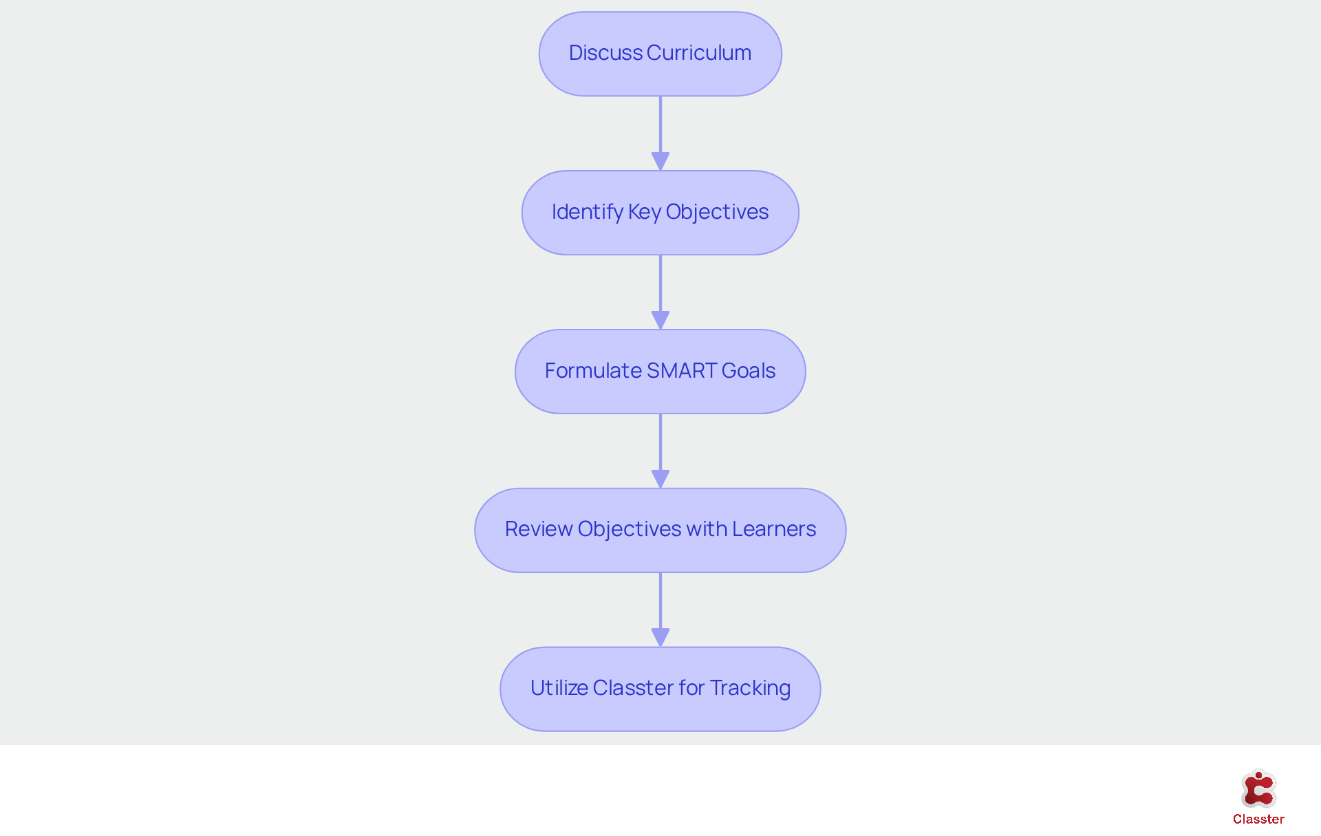 Follow the arrows to see how educators can set clear learning goals step by step, from discussing the curriculum to tracking progress with Classter.