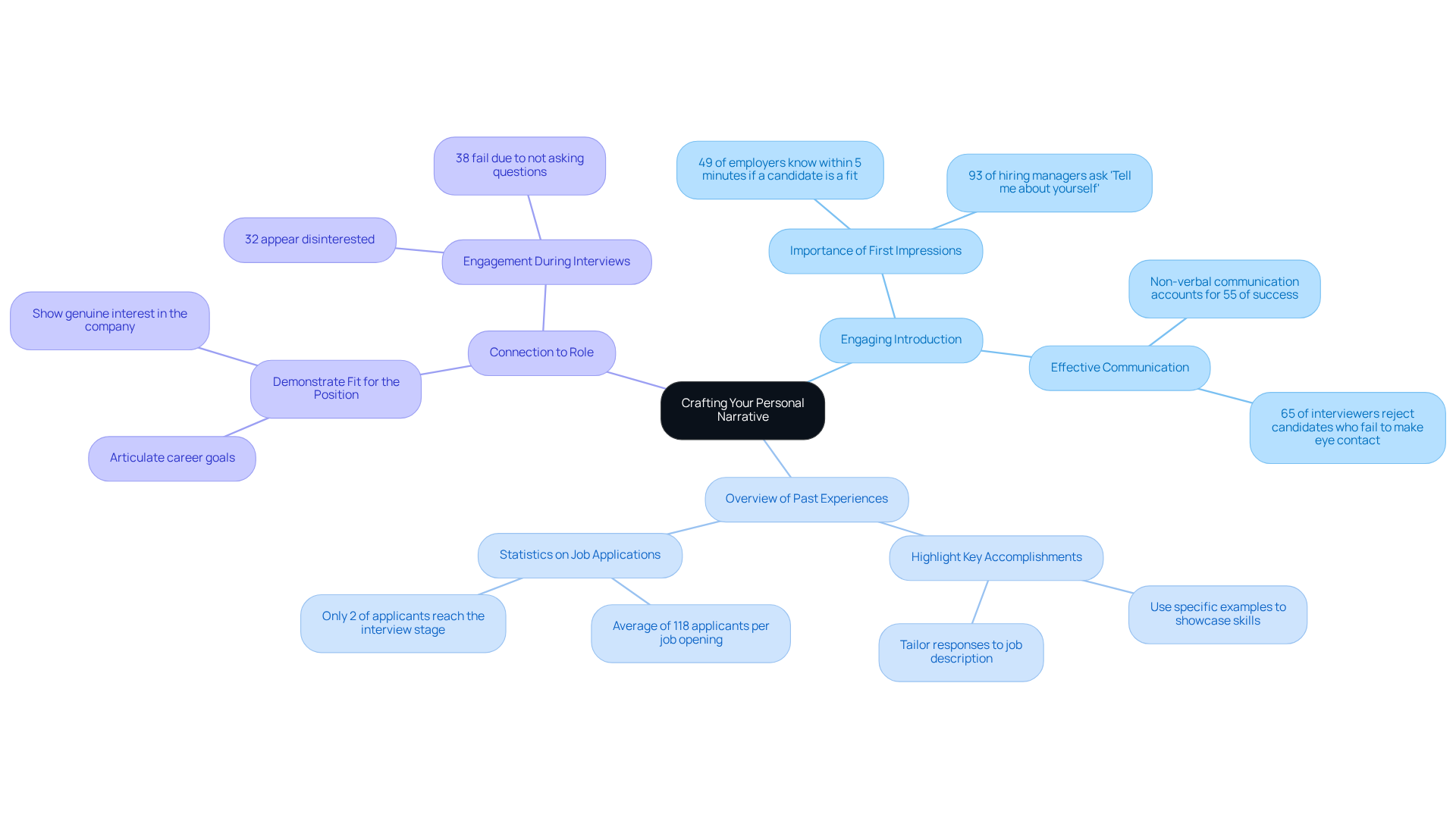 The center represents the overall task, while branches detail the essential components and supporting statistics to help you prepare effectively for interviews. The center represents the overall task, while branches detail the essential components and supporting statistics to help you prepare effectively for interviews.