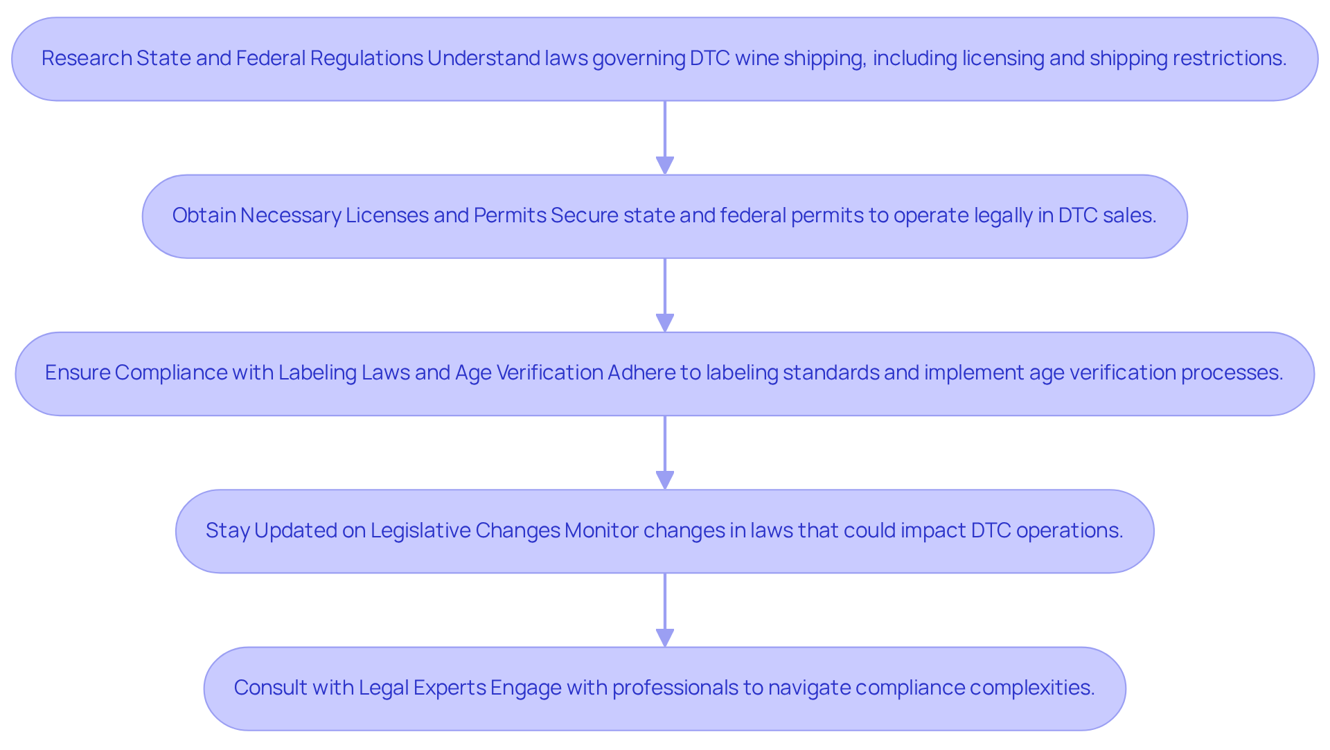 Each box represents a crucial step in the compliance process for wineries. Follow the arrows to see the order in which these steps should be taken to ensure legal operation in direct-to-consumer sales.