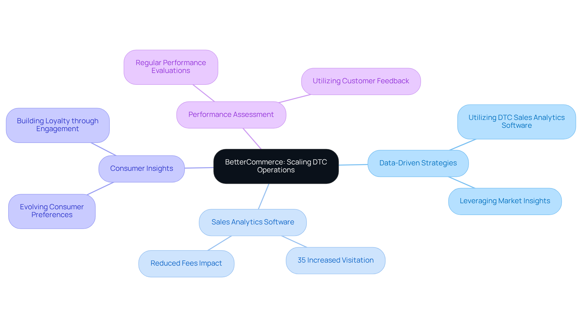 The center represents the main focus on DTC operations. The branches illustrate the various strategies and outcomes that contribute to scaling efforts. Each sub-node provides detailed insights or statistics that support the overall strategy.
