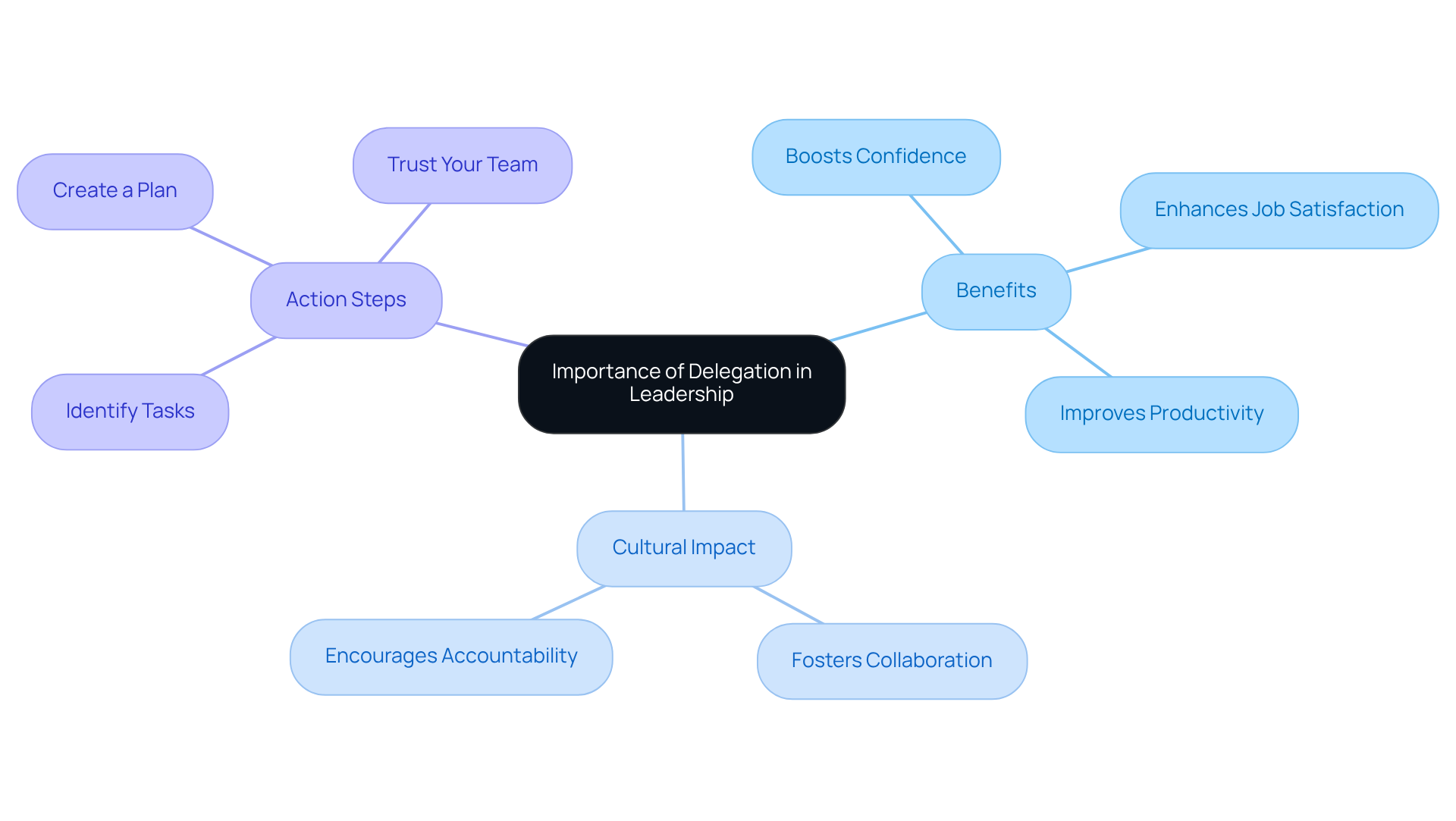 This mindmap illustrates how delegation is crucial for effective leadership. Start at the center with the main idea, then explore the benefits, cultural impacts, and actionable steps to implement delegation in your organization. This mindmap illustrates how delegation is crucial for effective leadership. Start at the center with the main idea, then explore the benefits, cultural impacts, and actionable steps to implement delegation in your organization.
