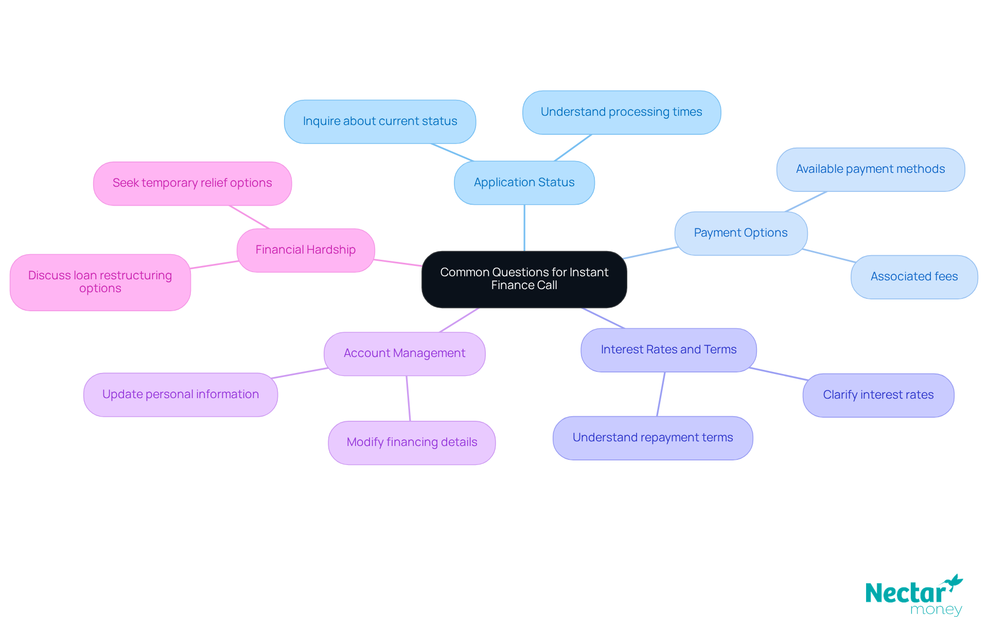 Start from the center to see the main topic, then follow the branches to explore the different important questions you might have during your call.