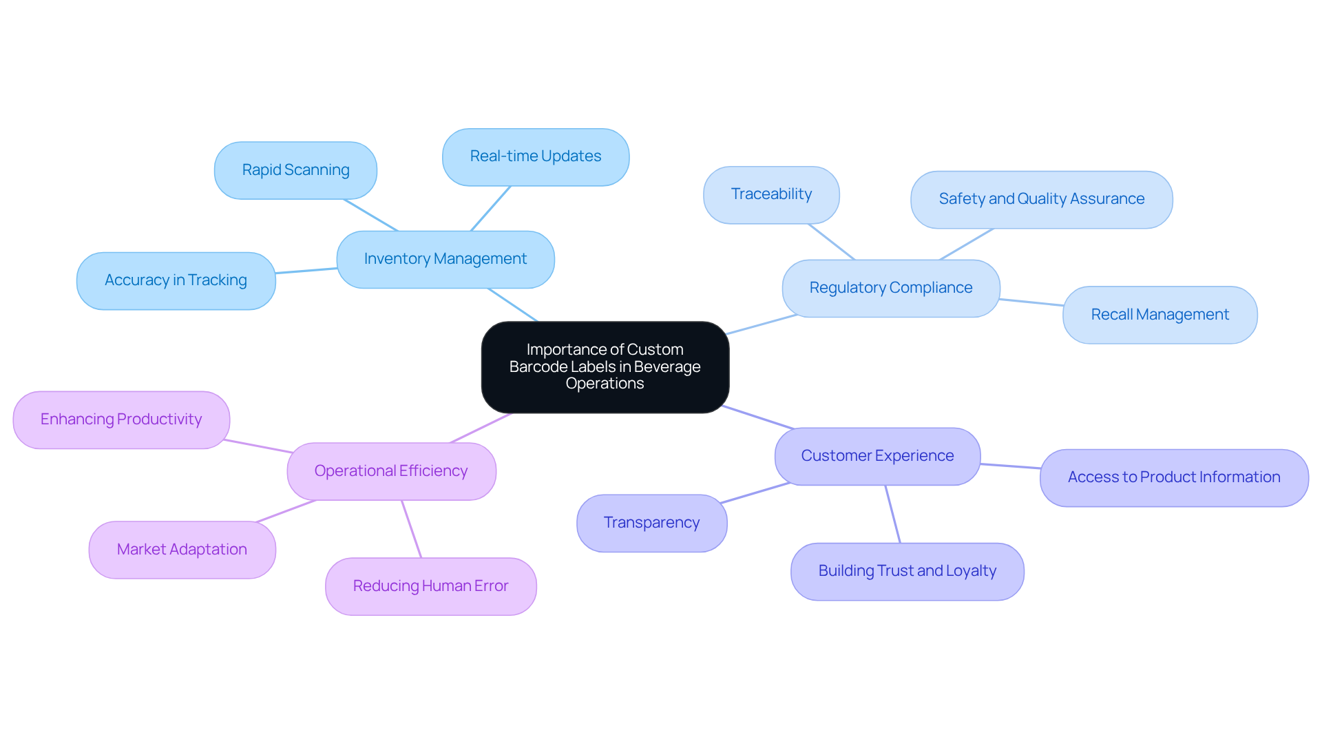This mindmap illustrates how custom barcode labels impact various aspects of beverage operations. Each branch represents a key area of importance, and the sub-branches provide more details on how barcode labels contribute to that area. Follow the branches to see how everything connects!