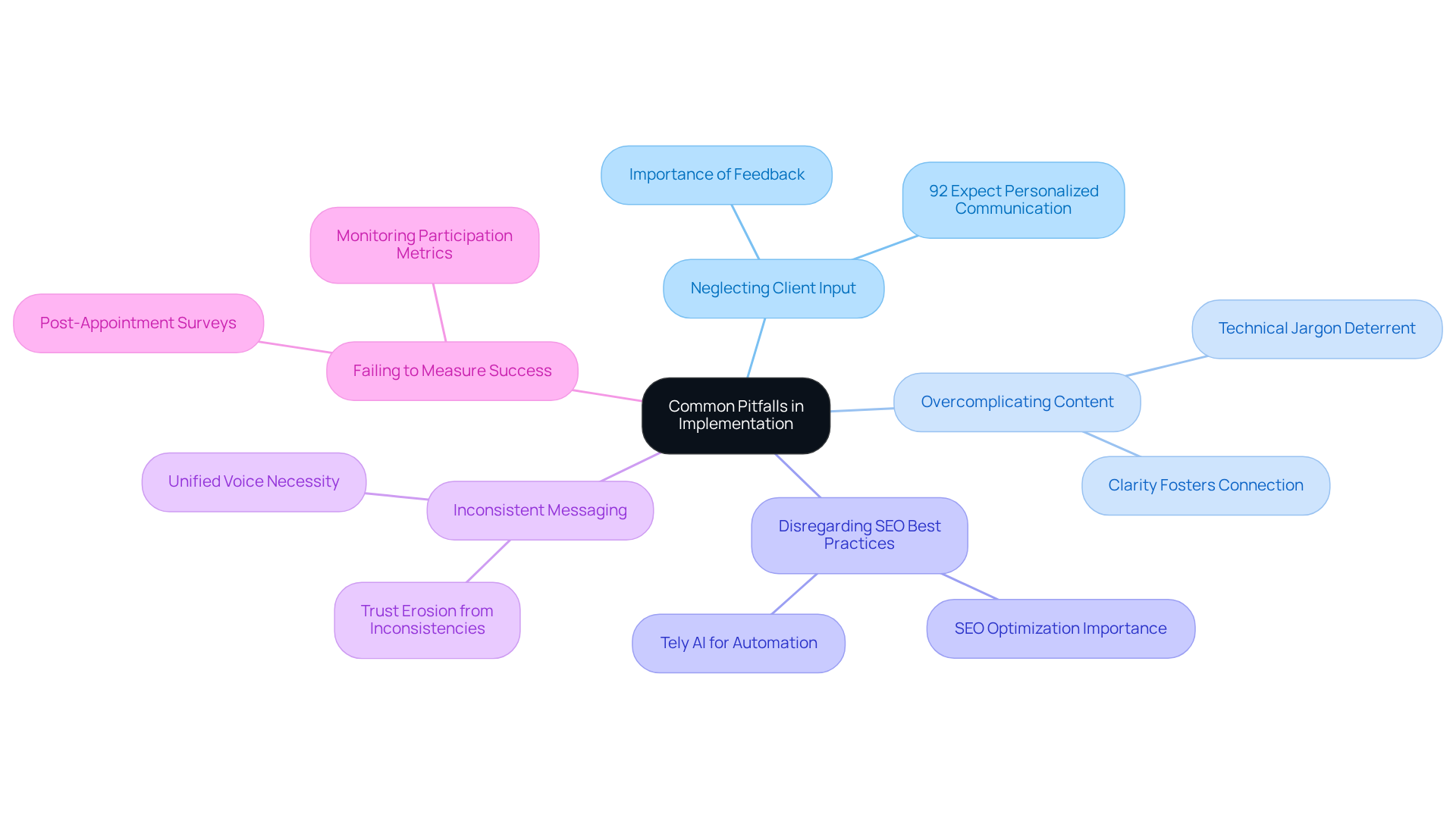The center shows the main theme of pitfalls, and each branch represents a specific issue. Follow the branches to see details and examples that explain why these pitfalls matter.