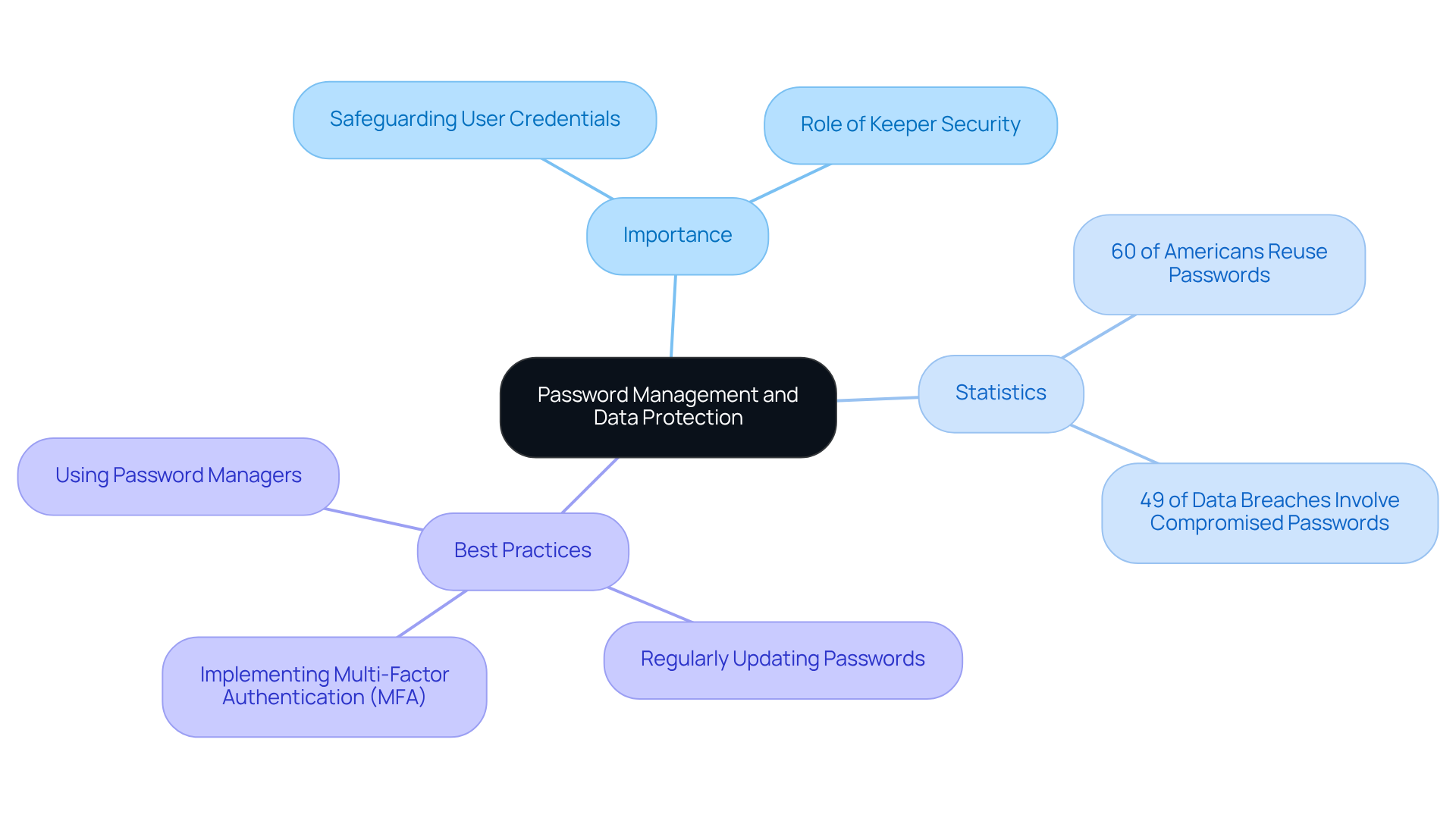 Start at the center with the main topic of password management, then explore the branches to see why it's important, the statistics that highlight the risks, and the best practices to follow.