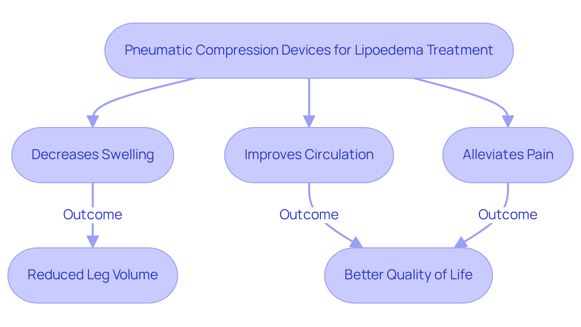 This flowchart illustrates how using pneumatic compression devices can lead to various benefits for lipoedema patients. Follow the arrows to see how each benefit contributes to improved health and quality of life.