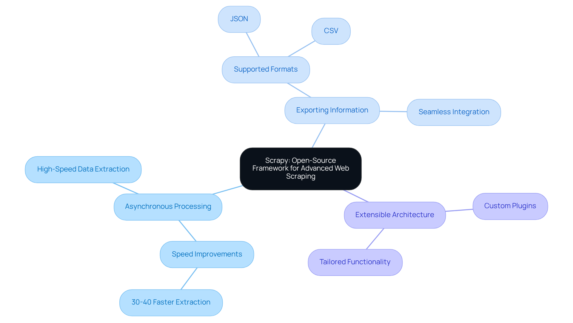 The center shows the main topic, Scrapy, and the branches represent its key features. Each feature has additional details that explain its importance and functionality.