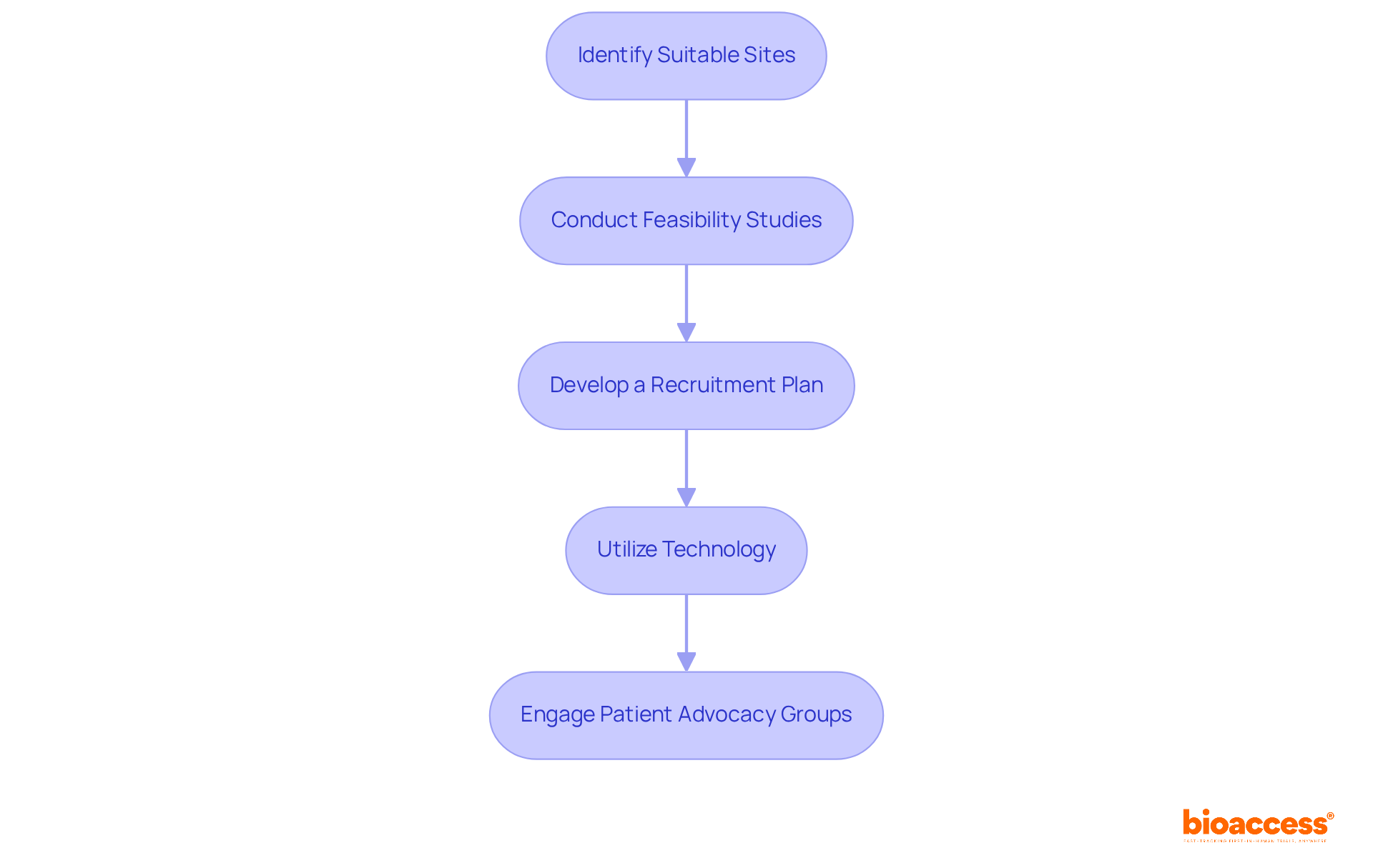 Each box represents a crucial step in preparing for your clinical trial. Follow the arrows to see how each step leads to the next, helping you understand the entire process of site selection and patient recruitment.