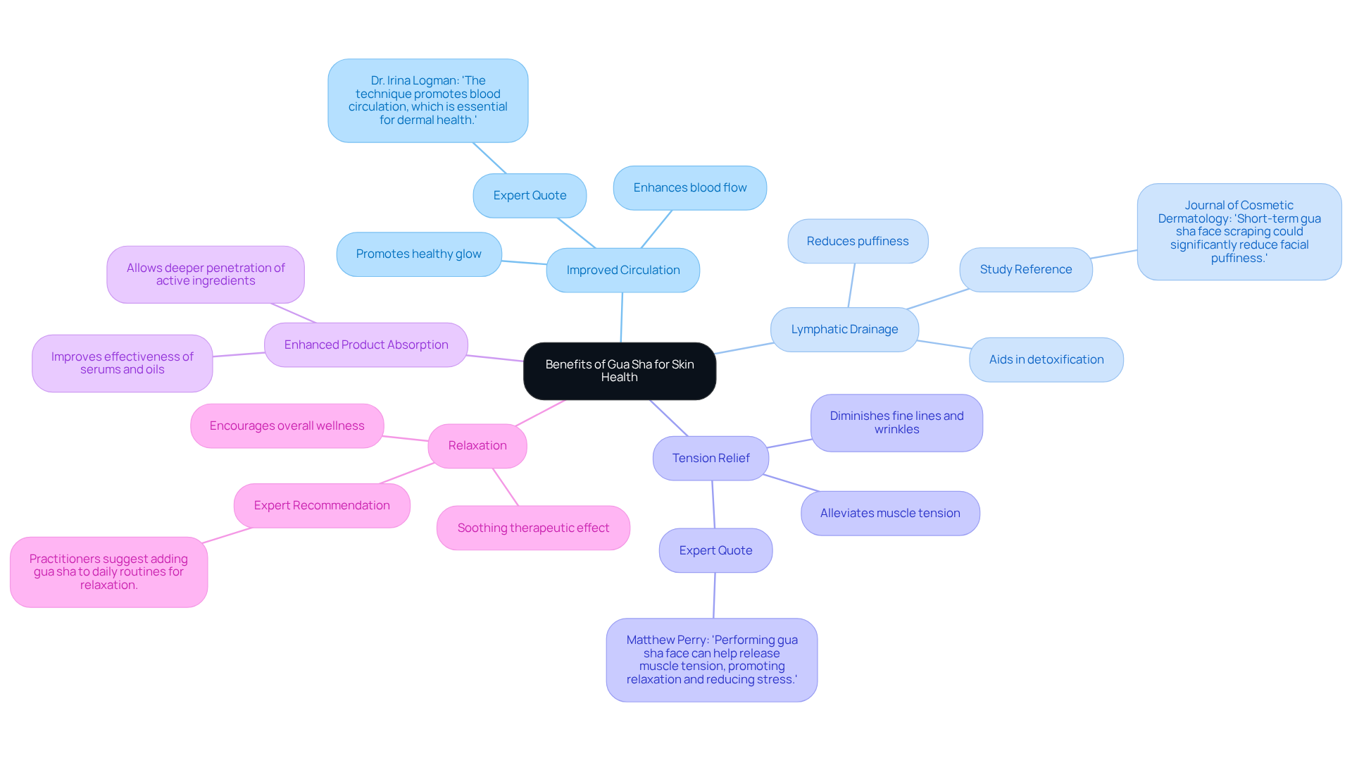 This mindmap shows the various advantages of using Gua Sha in skincare. Each branch represents a different benefit, and you can follow the lines to see supporting details that expand on why these benefits matter. This mindmap shows the various advantages of using Gua Sha in skincare. Each branch represents a different benefit, and you can follow the lines to see supporting details that expand on why these benefits matter.
