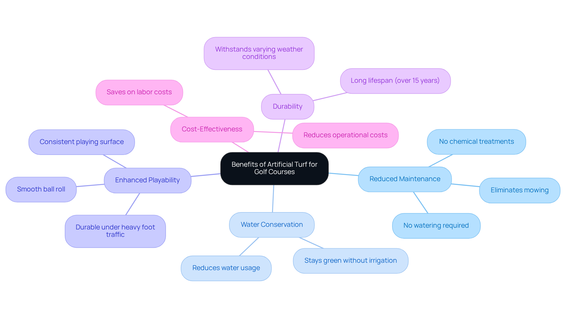 Start at the center with the main topic, then follow the branches to explore each benefit and its specific features. Each color represents a different aspect of how artificial turf can improve golf courses.