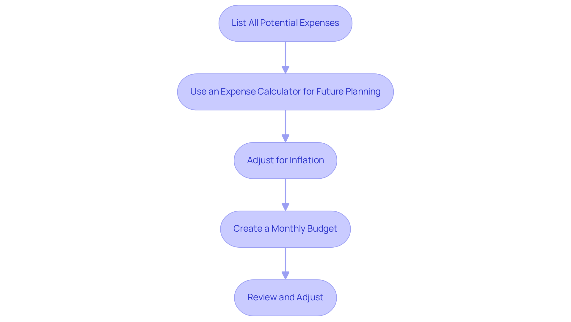 Each box represents a step in the budgeting process. Follow the arrows to see how to move from one step to the next, helping you build a comprehensive budget for your retirement.