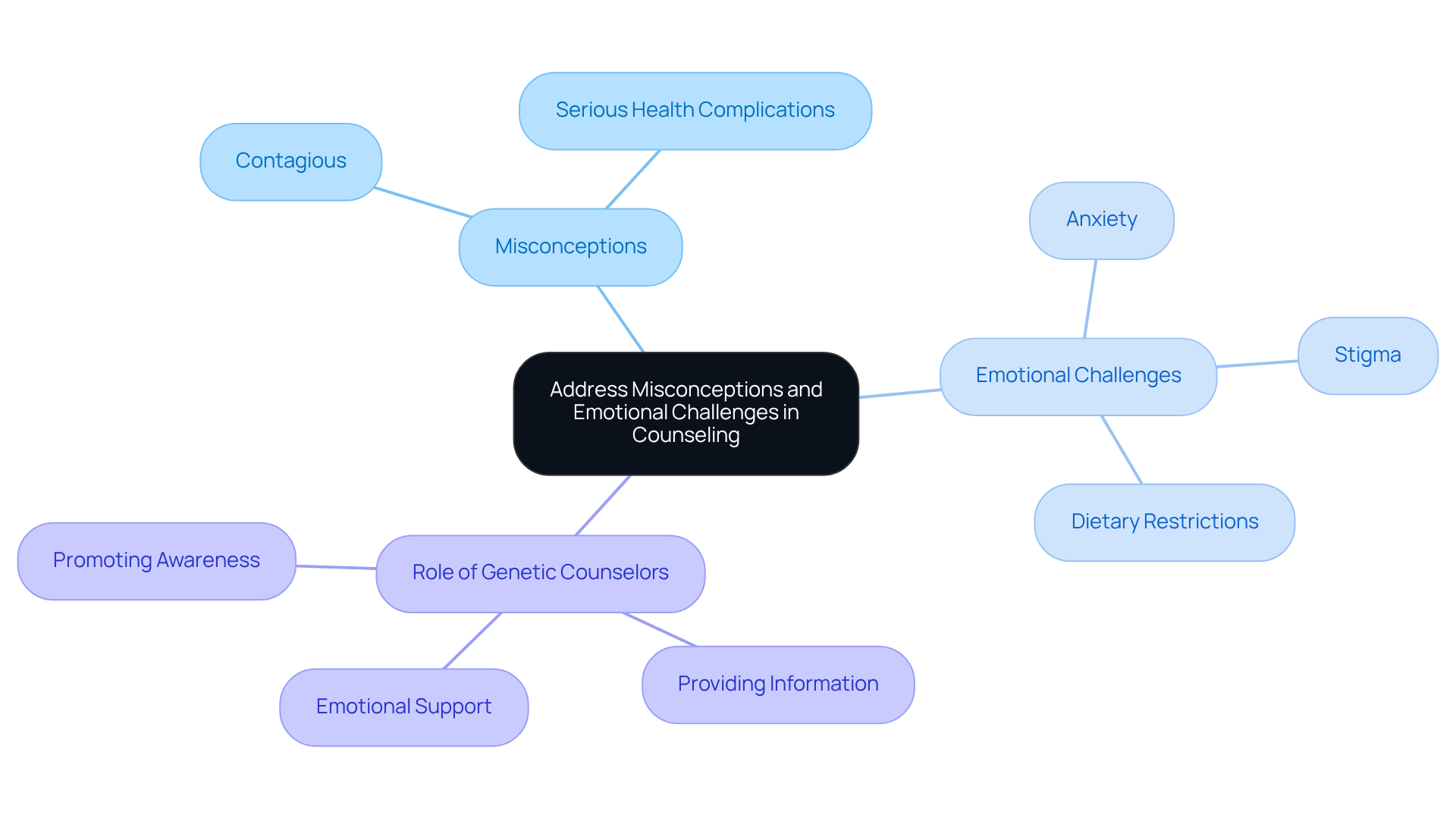 This mindmap illustrates how misconceptions about G6PD deficiency can lead to emotional challenges for families. Each branch shows different aspects of the issue, and the role of genetic counselors is highlighted as a crucial support system. Follow the branches to see how these ideas connect! This mindmap illustrates how misconceptions about G6PD deficiency can lead to emotional challenges for families. Each branch shows different aspects of the issue, and the role of genetic counselors is highlighted as a crucial support system. Follow the branches to see how these ideas connect!