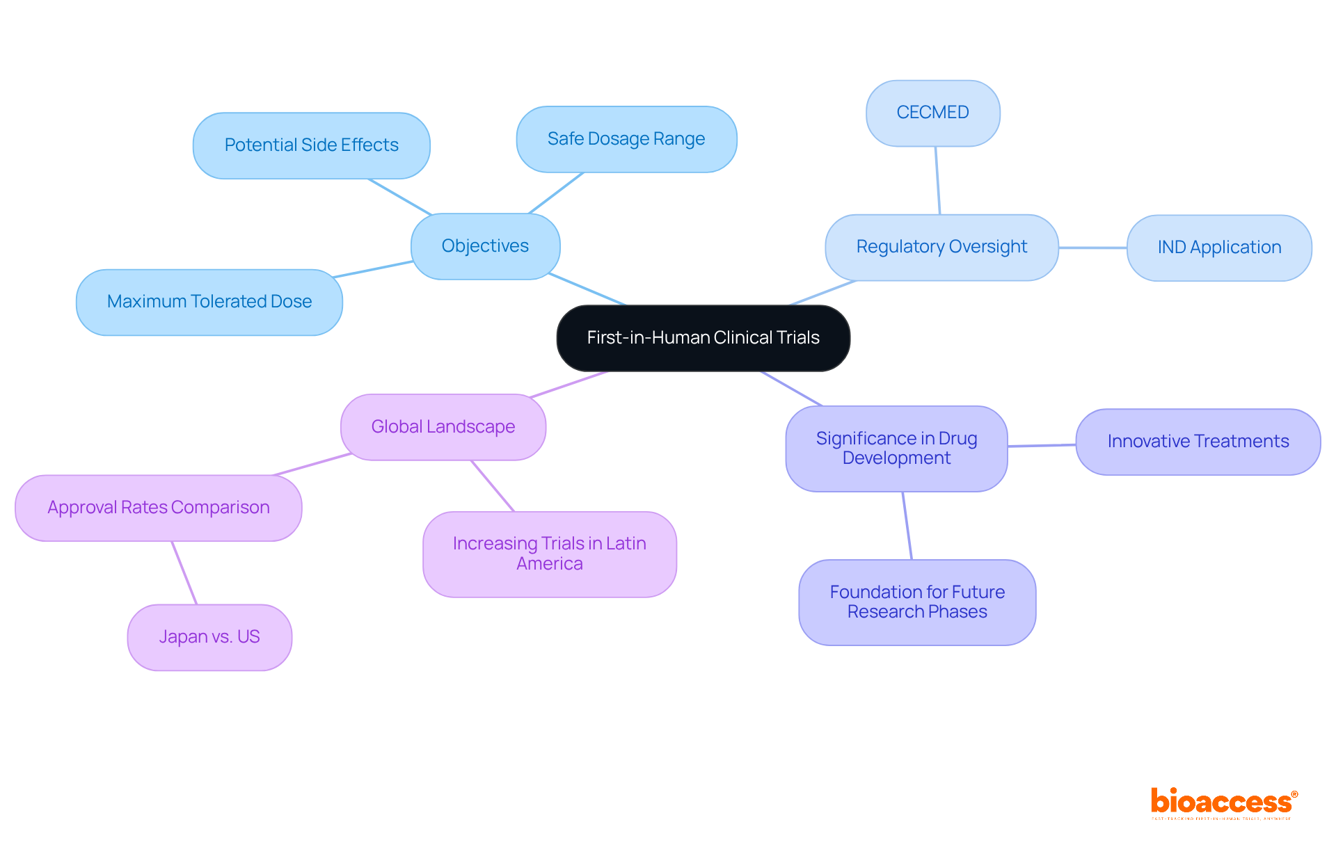 This mindmap starts with the main concept of FIH clinical trials at the center. Each branch represents a different aspect of these trials, such as their objectives and regulatory bodies. Follow the branches to explore how these elements connect and contribute to the overall understanding of FIH studies. This mindmap starts with the main concept of FIH clinical trials at the center. Each branch represents a different aspect of these trials, such as their objectives and regulatory bodies. Follow the branches to explore how these elements connect and contribute to the overall understanding of FIH studies.