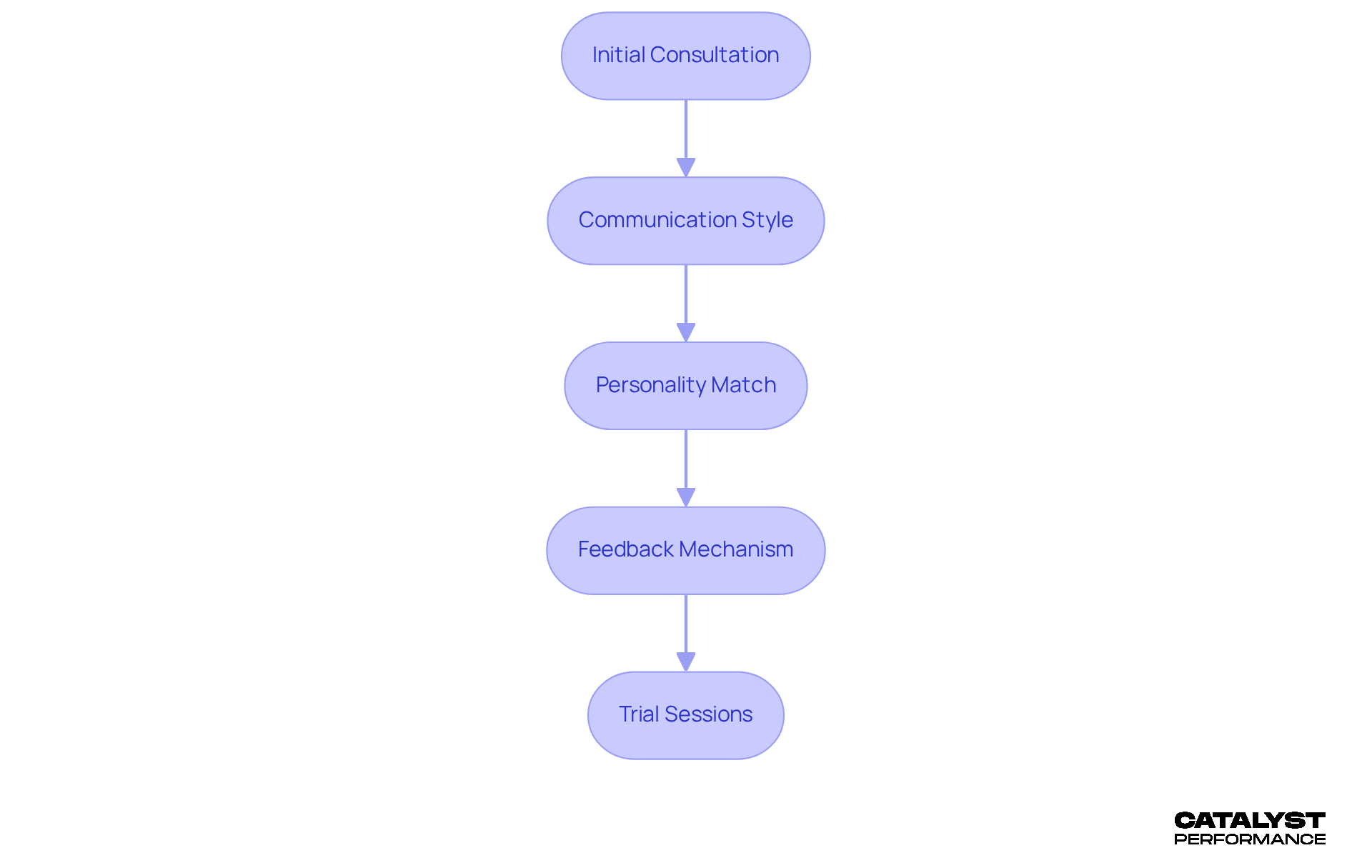 Each box represents a step in finding the right instructor. Follow the arrows to see how each step builds on the previous one, guiding you toward the best fit for your training journey.