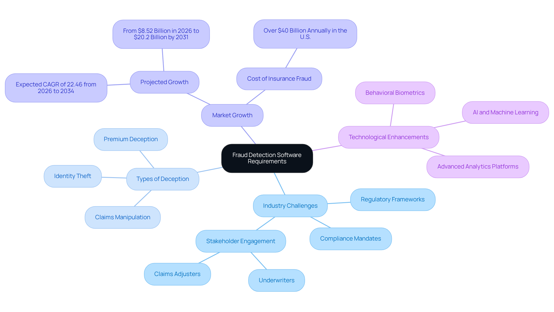 The central node represents the main topic of fraud detection software. Each branch highlights a key area of focus, with further details provided in sub-branches. This structure helps you see how different elements relate to the overall goal of improving fraud detection in the insurance industry.