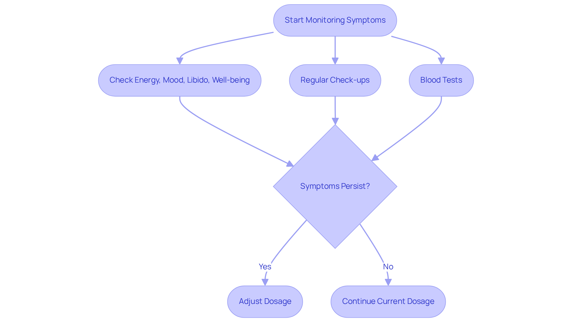 This flowchart shows the steps to monitor your response to therapy and adjust your dosage as needed. Follow the arrows to see how each step connects, from monitoring symptoms to making dosage changes.