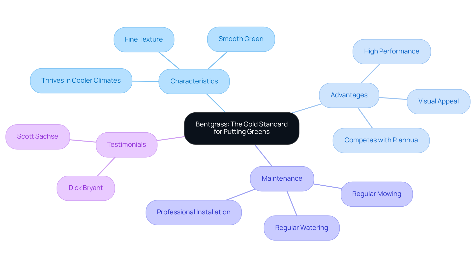 The central node represents Bentgrass, while the branches show its key features and benefits. Each branch connects to specific details, making it easy to understand why Bentgrass is favored for putting greens. The central node represents Bentgrass, while the branches show its key features and benefits. Each branch connects to specific details, making it easy to understand why Bentgrass is favored for putting greens.