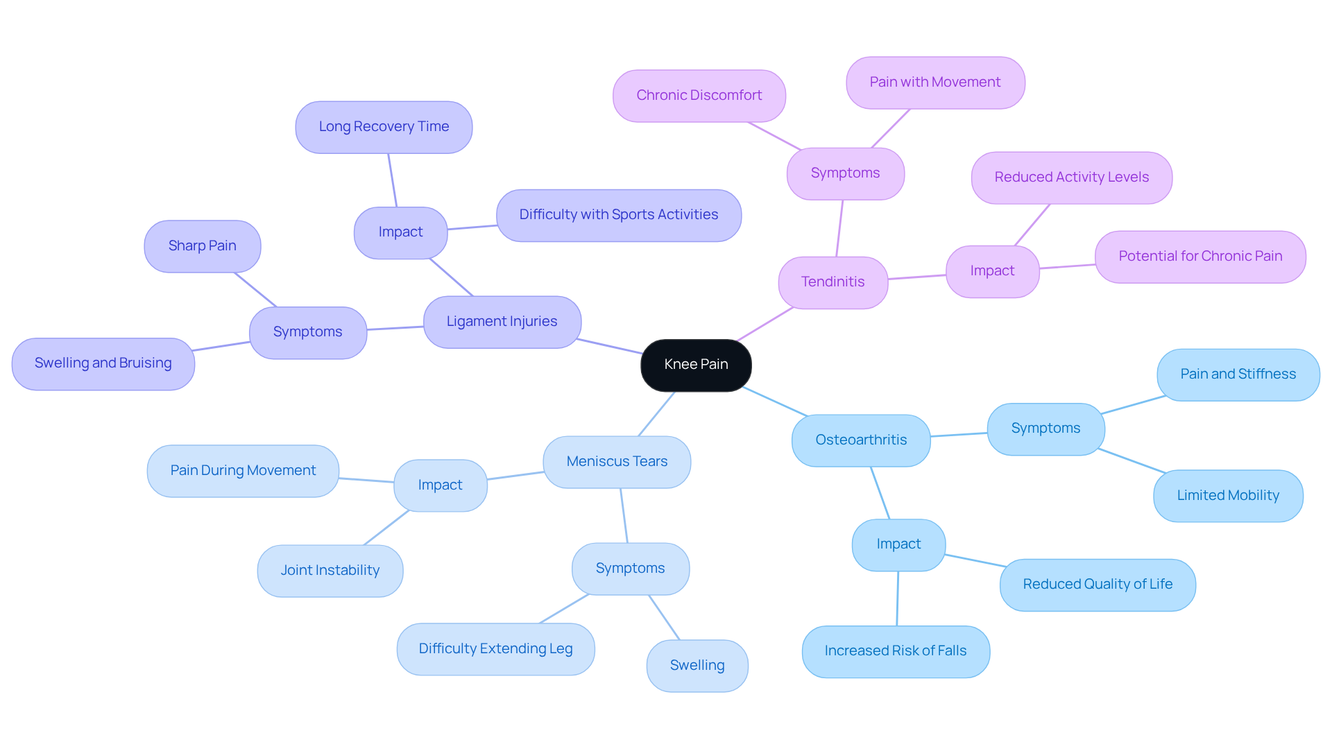 This mindmap starts with the central theme of knee pain and branches out into specific causes. Each branch represents a different condition that can lead to knee discomfort, with further details on symptoms or effects. This visual helps you see how various issues contribute to the overall experience of knee pain.