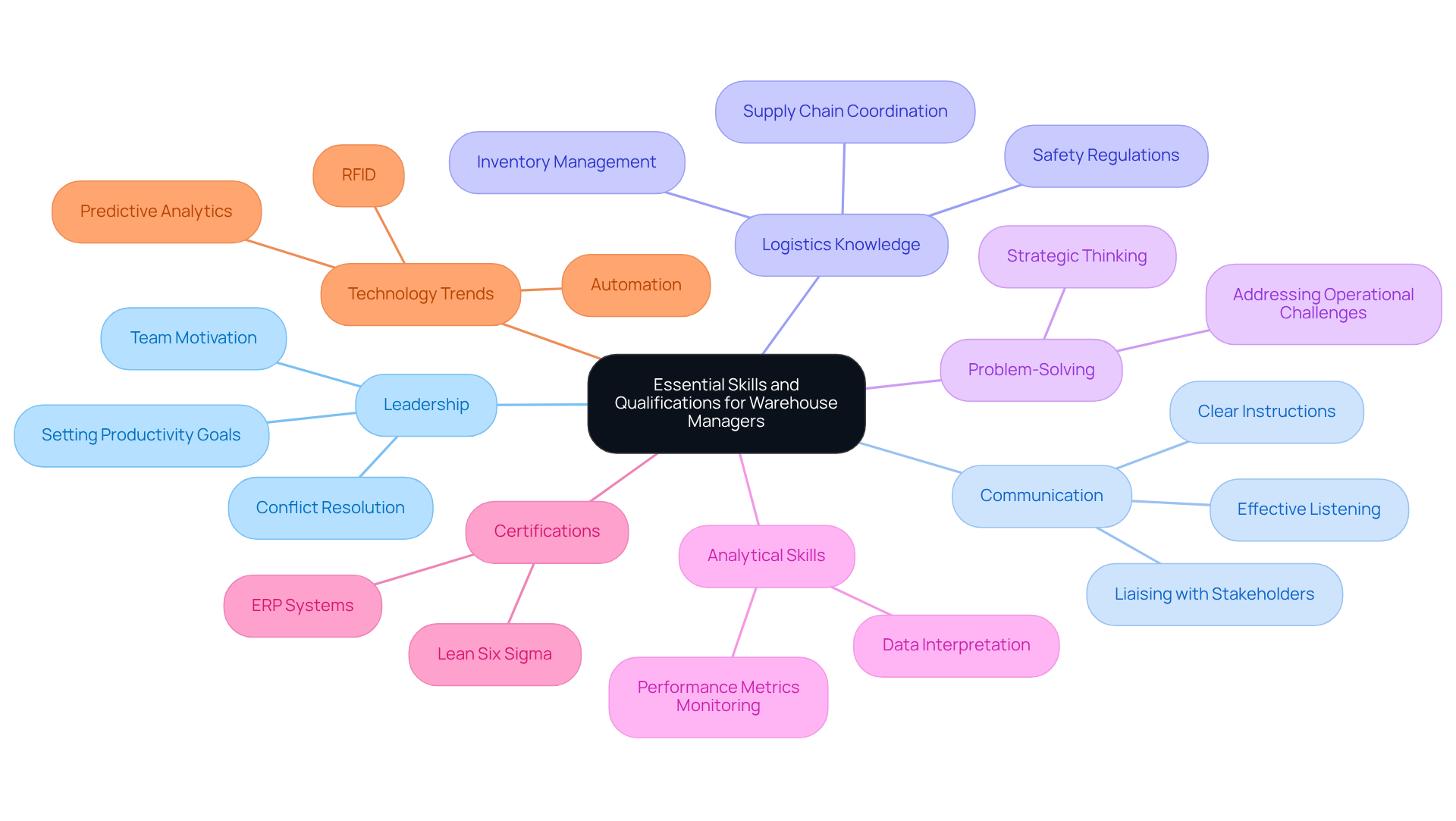 The central node represents the main topic, while the branches illustrate the various skills and qualifications needed. Each branch can be explored to see specific competencies that contribute to effective warehouse management. The central node represents the main topic, while the branches illustrate the various skills and qualifications needed. Each branch can be explored to see specific competencies that contribute to effective warehouse management.