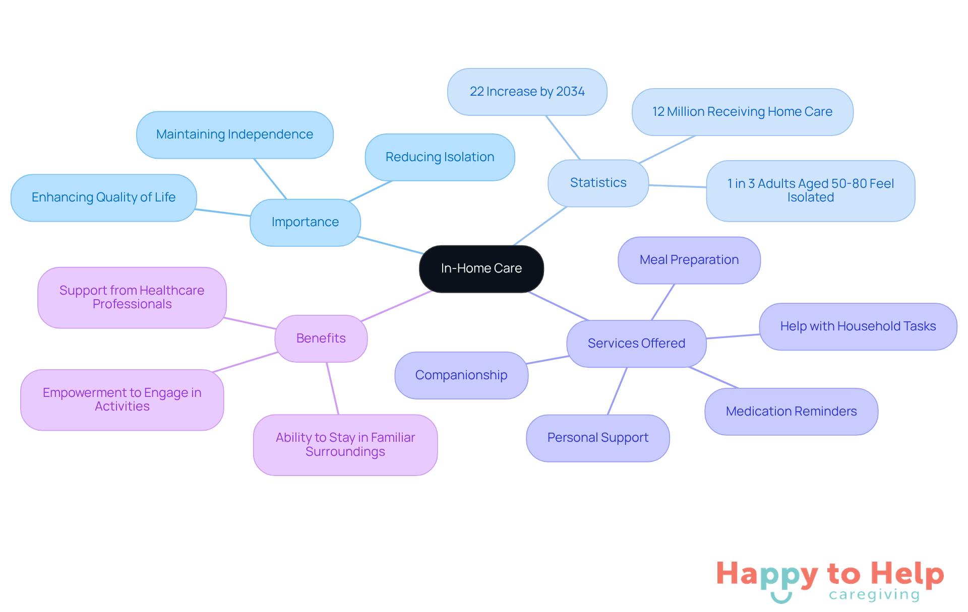 The central node represents in-home care, with branches showing its importance, statistics, services, and benefits. Each branch highlights a different aspect of in-home care, helping you understand how they connect and contribute to the overall concept.