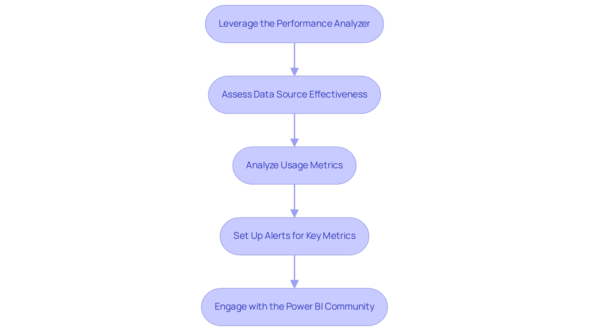 Each box represents a strategy for improving performance, and the arrows indicate the suggested flow of implementation.