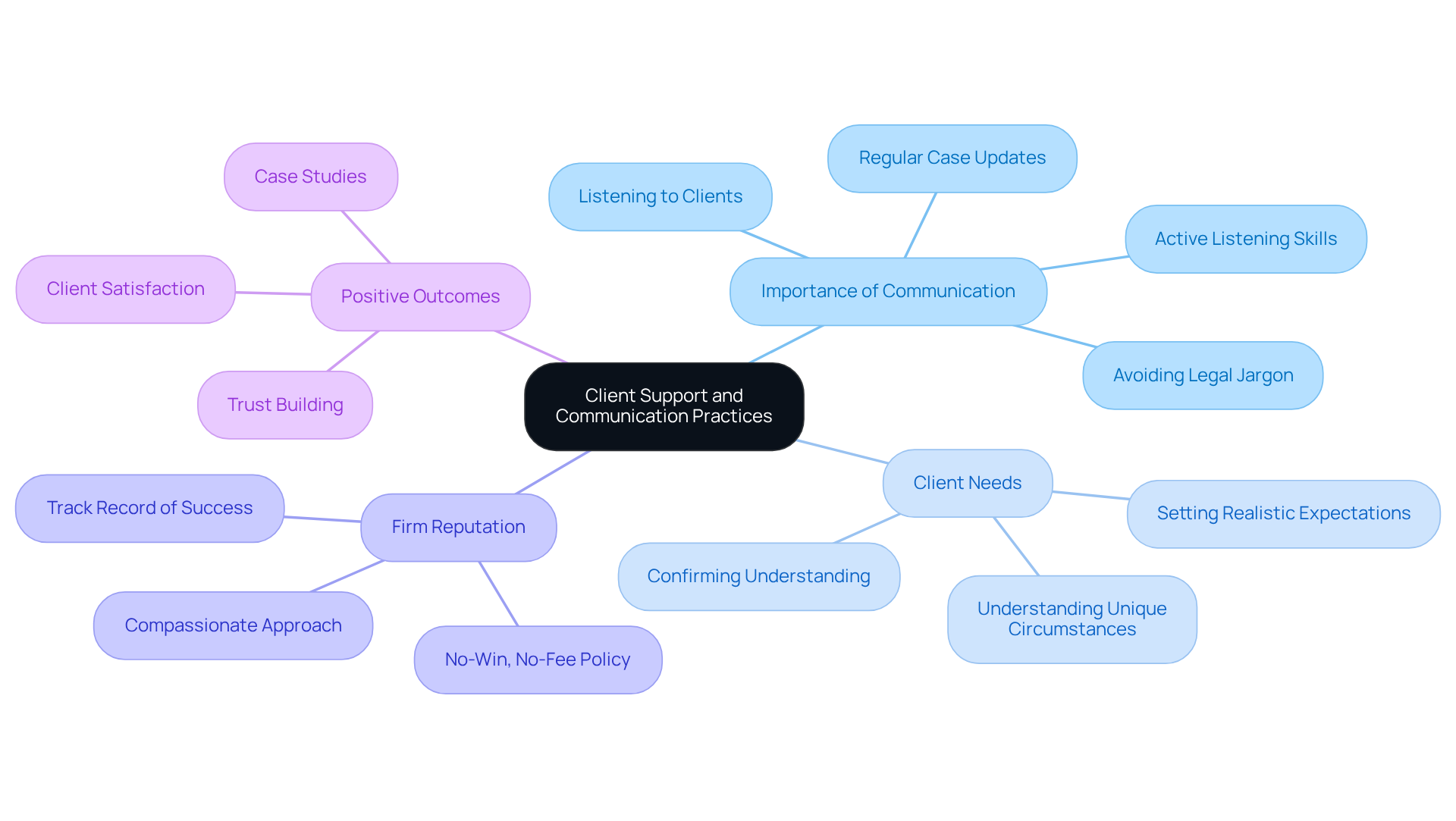This mindmap starts with the central theme of client support and communication. Each branch represents a key area of focus, and the sub-branches detail specific practices or outcomes related to that area. Follow the branches to see how each aspect contributes to a supportive legal experience.