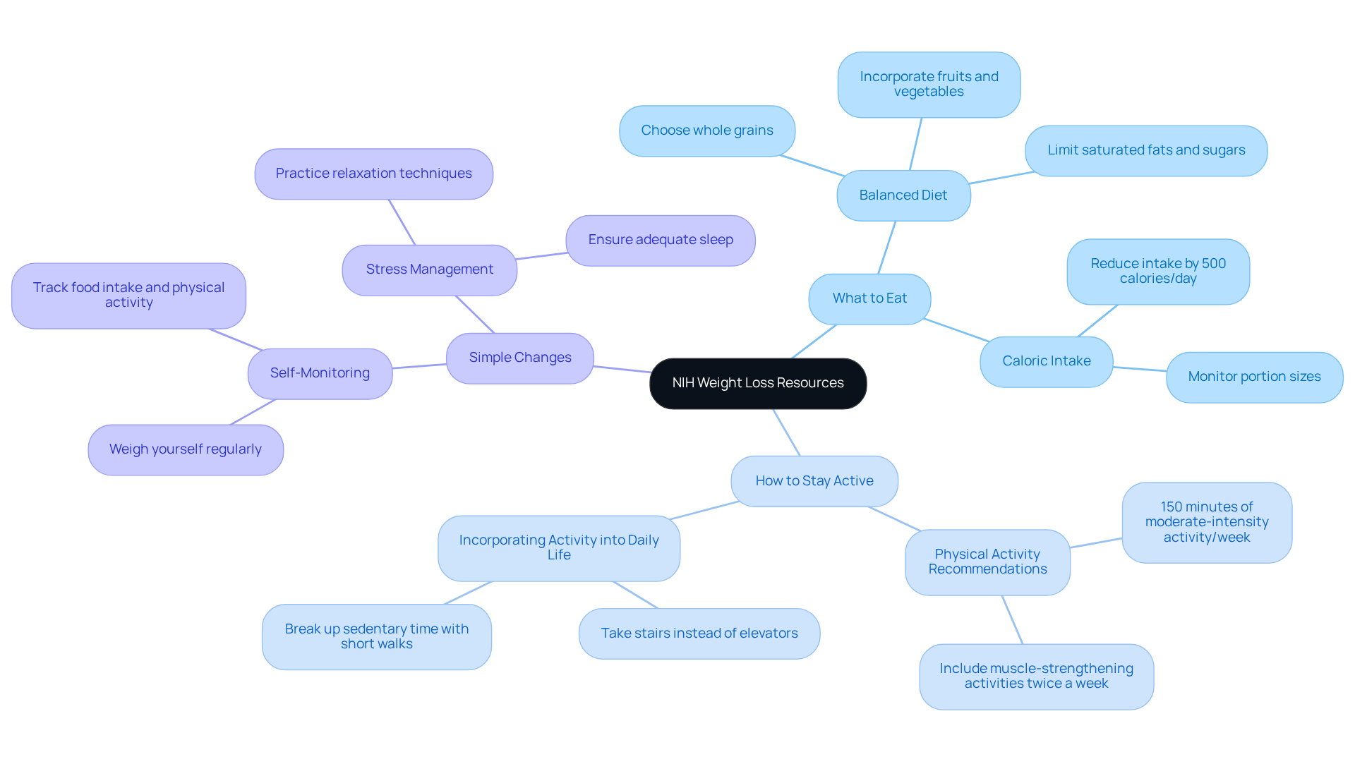 This mindmap shows different strategies for weight loss provided by the NIH. Start at the center with the main topic, then follow the branches to explore specific tips on nutrition, activity, and lifestyle changes that can help you achieve your health goals. This mindmap shows different strategies for weight loss provided by the NIH. Start at the center with the main topic, then follow the branches to explore specific tips on nutrition, activity, and lifestyle changes that can help you achieve your health goals.