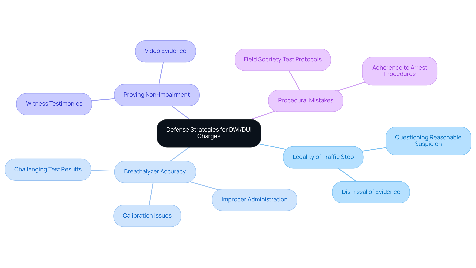This mindmap illustrates the various defense strategies available for individuals facing DWI or DUI charges. Start at the center with the main topic, then explore each branch to see the different tactics and their supporting details. Each color-coded branch represents a key defense area, making it easy to understand how they relate to the overall strategy.