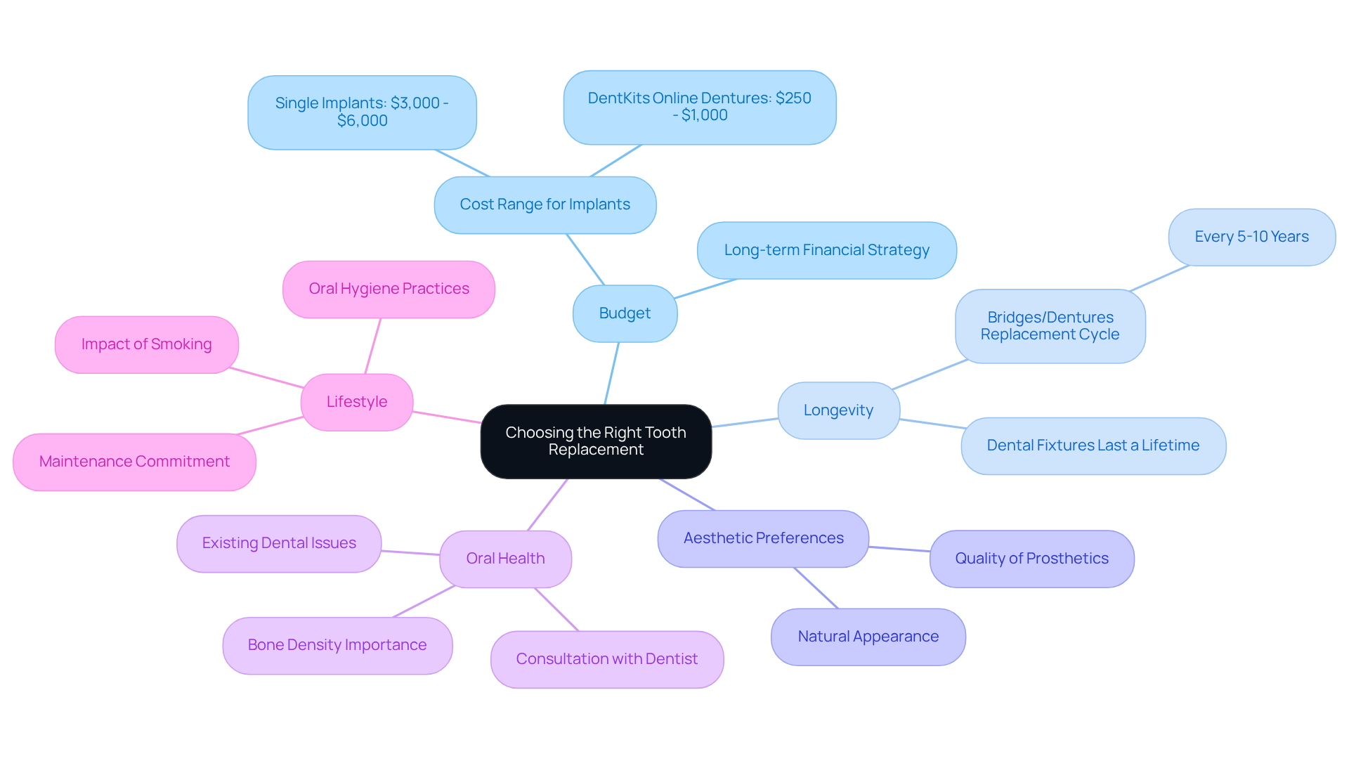 This mindmap starts with the main decision at the center. Each branch represents a key factor, and the sub-branches provide more detail about what to think about under each factor. Follow the branches to see how each consideration connects to your choice of tooth replacement.