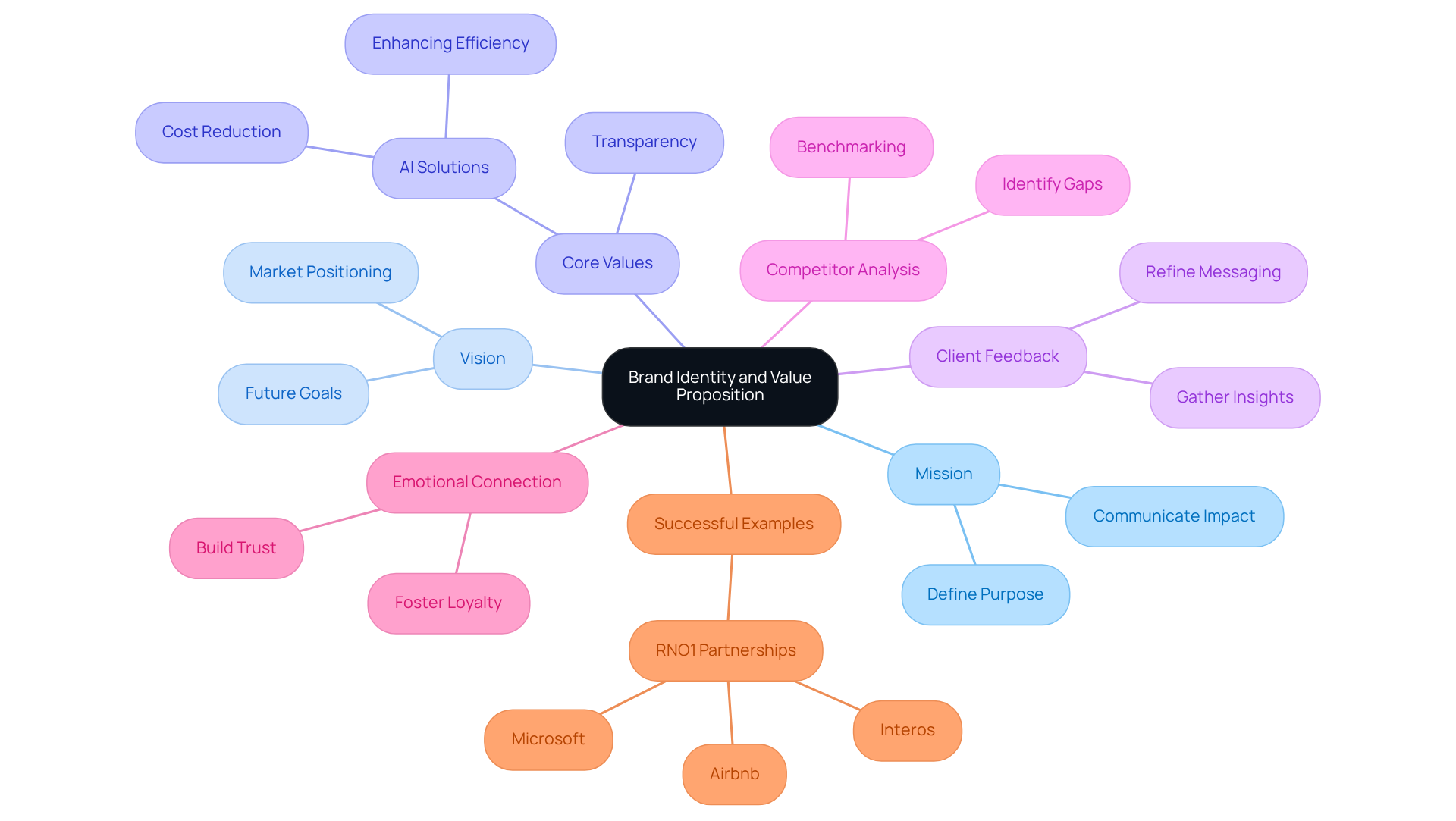The center represents the main theme of brand identity. Each branch shows a key aspect of building your brand, with further details on strategies and examples. Follow the branches to explore how each element contributes to a strong brand presence.
