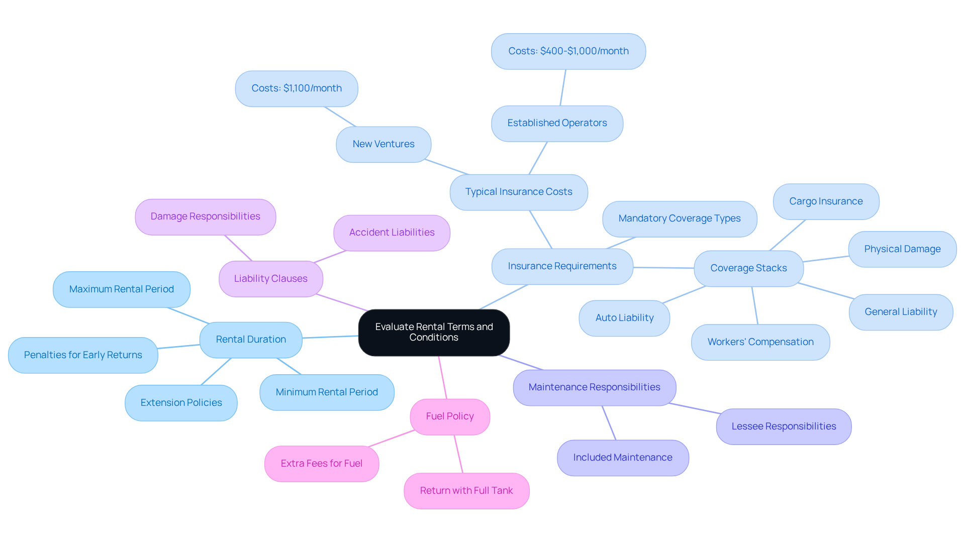 This mindmap starts with the main idea of evaluating rental terms at the center. Each branch represents a crucial aspect to consider, helping you see how they connect and what details to pay attention to when leasing a dump truck.