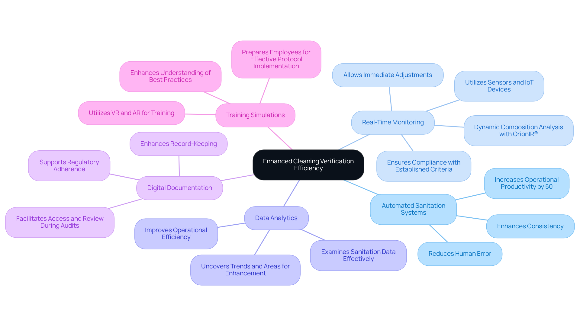 This mindmap starts with the main goal at the center and branches out into different technologies that can help achieve it. Each branch represents a technology, and the sub-branches provide more details about how they contribute to improving cleaning verification processes. This mindmap starts with the main goal at the center and branches out into different technologies that can help achieve it. Each branch represents a technology, and the sub-branches provide more details about how they contribute to improving cleaning verification processes.