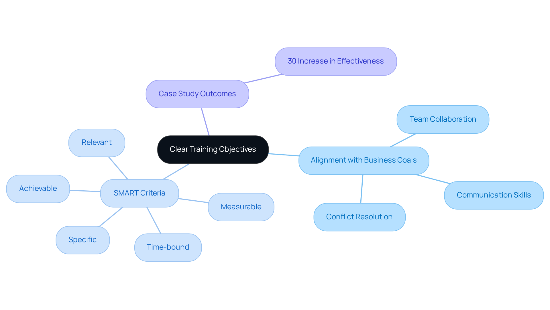 Start at the center with the main idea of training objectives, then explore how they connect to business goals, the SMART criteria for setting them, and the success story that illustrates their importance.