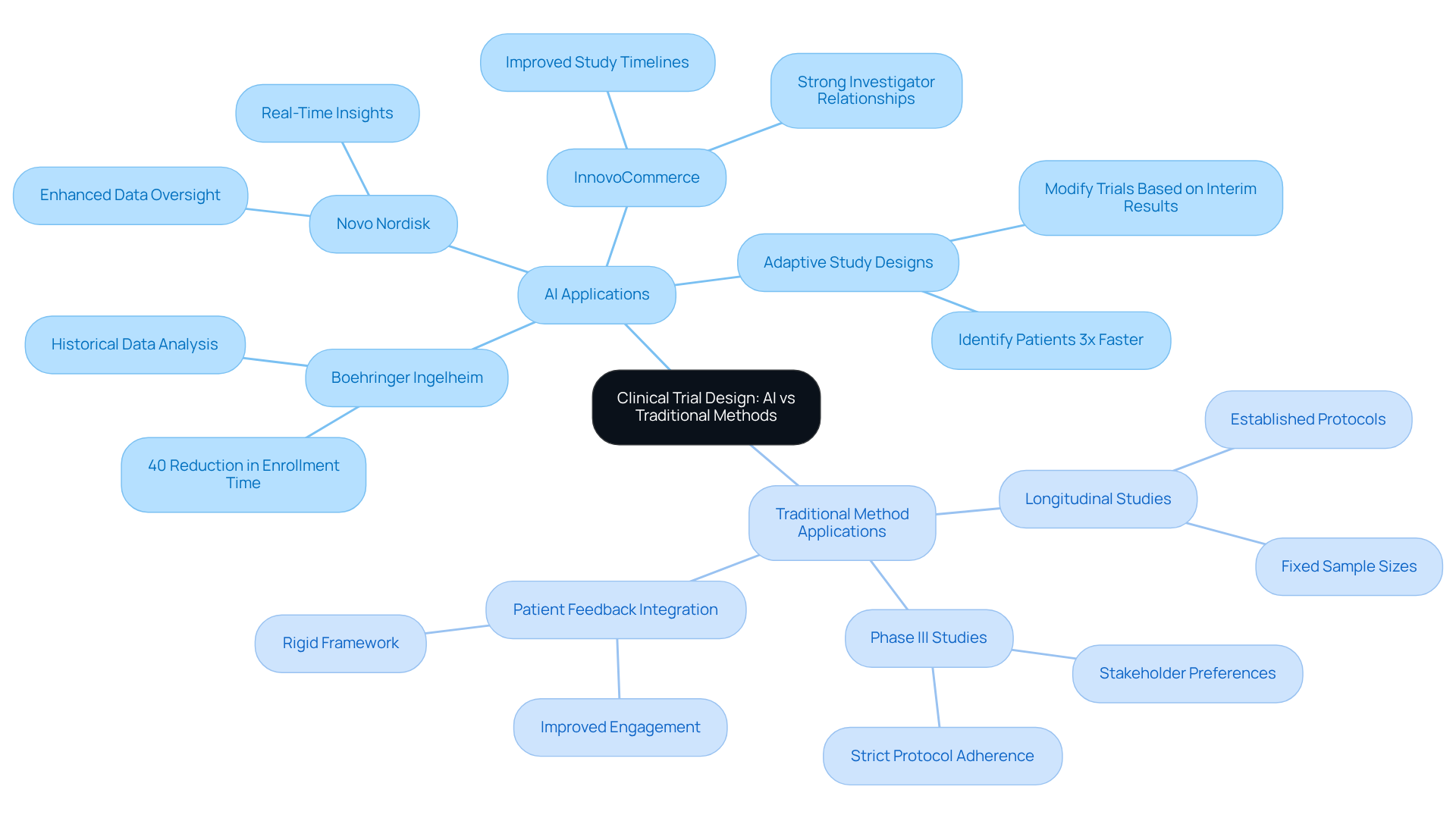 This mindmap illustrates the evolving landscape of clinical trial design, comparing AI applications with traditional methods. Each branch represents a different approach, with case studies providing real-world examples of how these methods are applied. Follow the branches to explore how AI is transforming clinical trials and how traditional methods still play a crucial role.