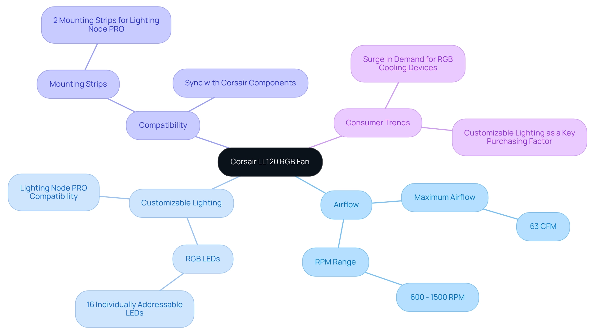 Start at the center with the fan's name, and follow the branches to explore its features. Each branch represents a key aspect, and the sub-branches provide more details about each feature.