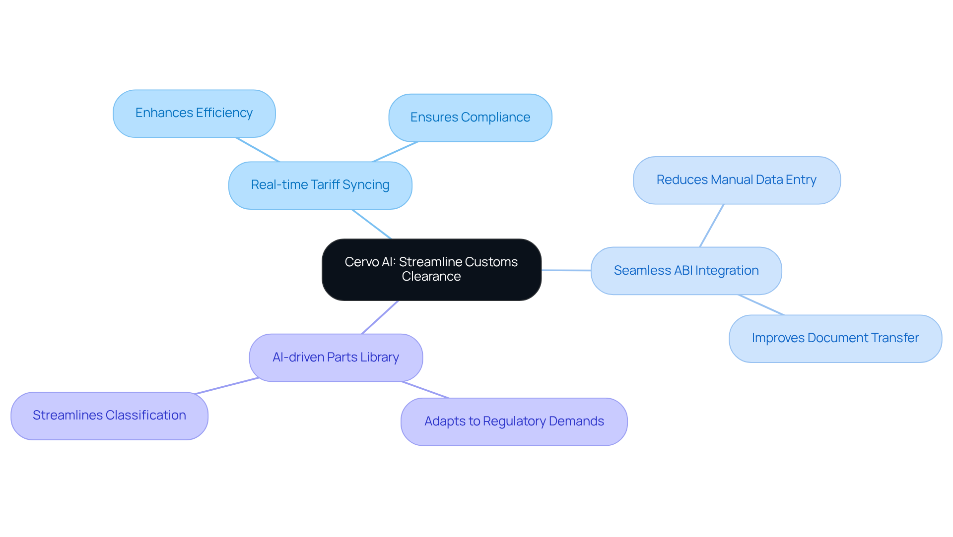 Start at the center with Cervo AI, then follow the branches to explore its key features and how they help streamline customs processes. Each branch shows a feature, and the sub-branches explain the benefits of that feature.